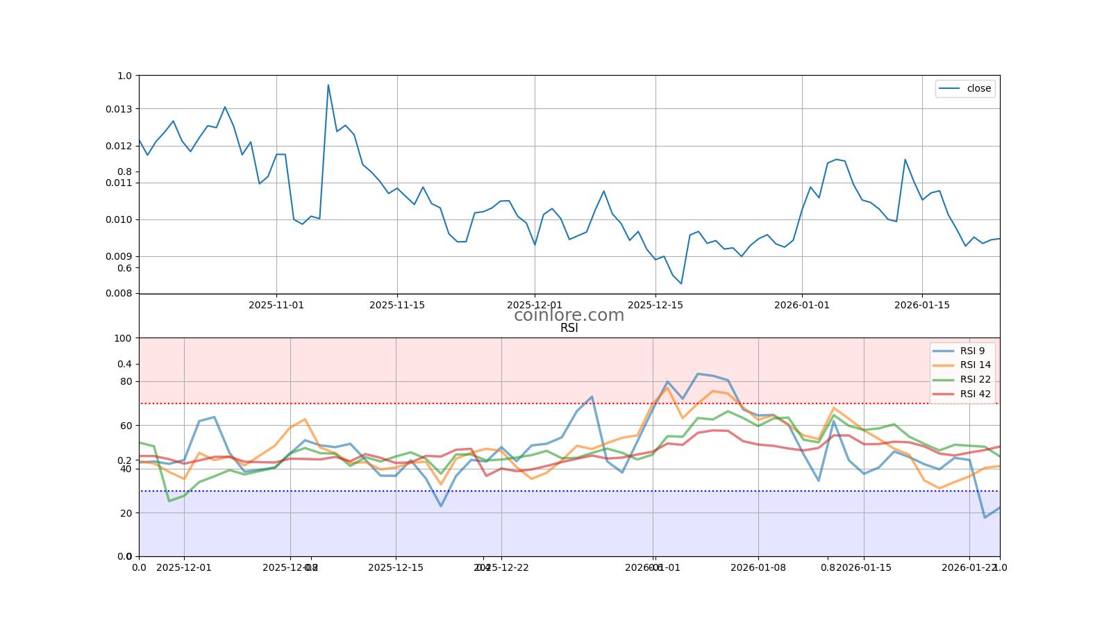 ConstitutionDAO RSI indicator