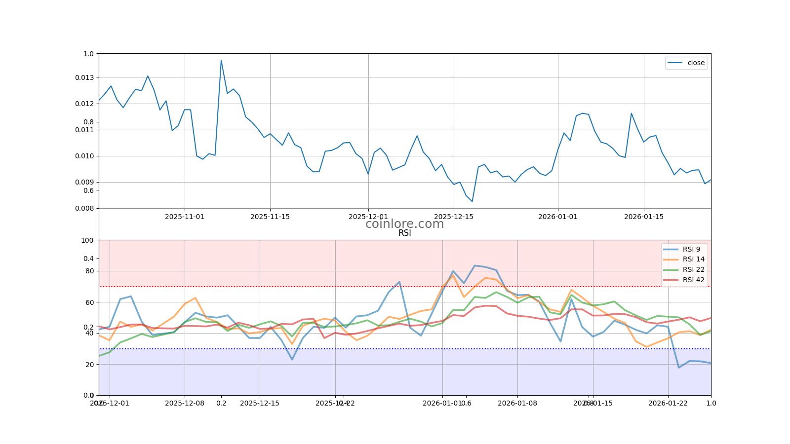 ConstitutionDAO RSI indicator