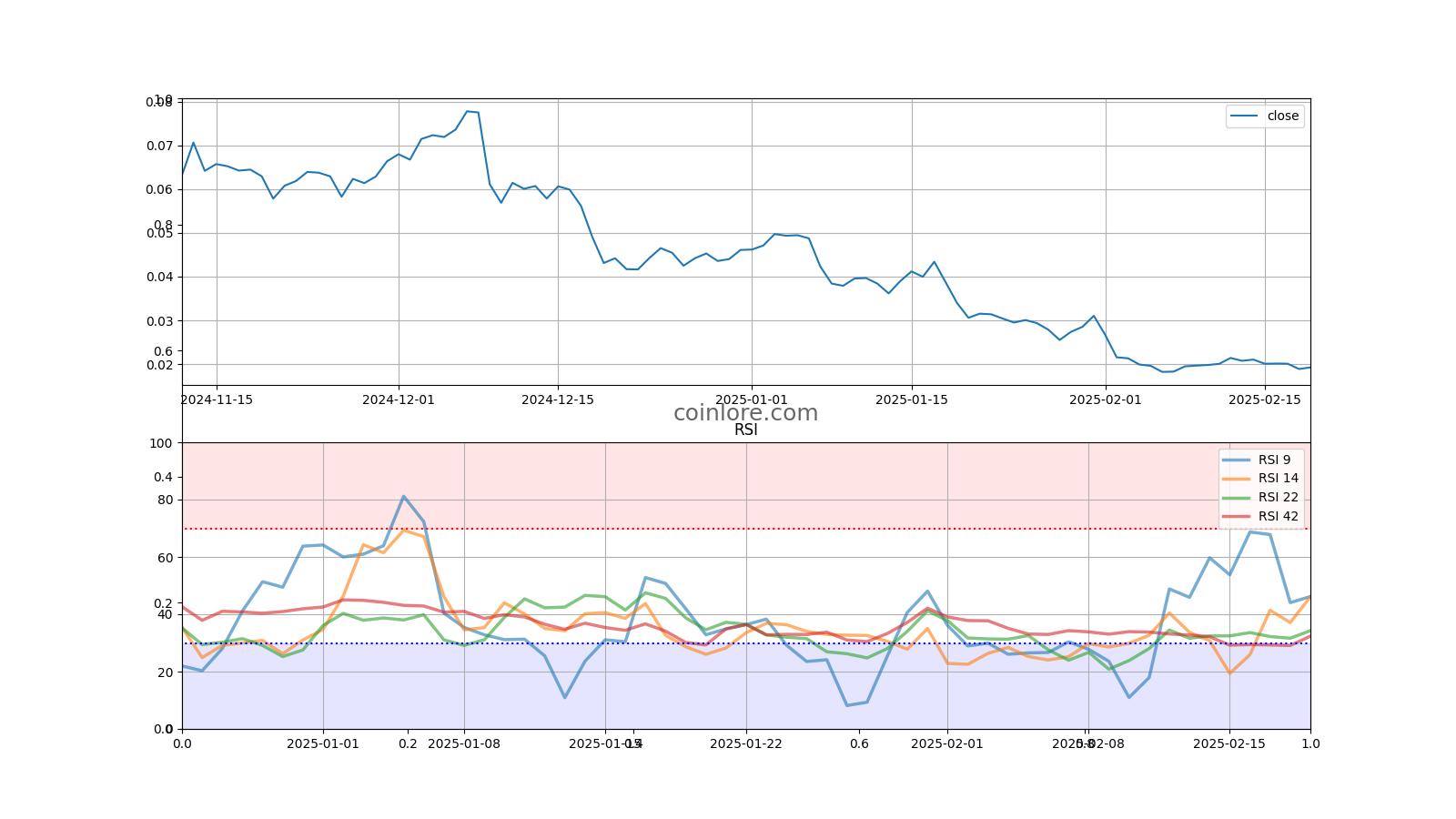 ConstitutionDAO RSI indicator