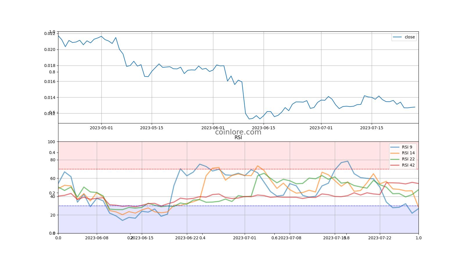 ConstitutionDAO RSI indicator