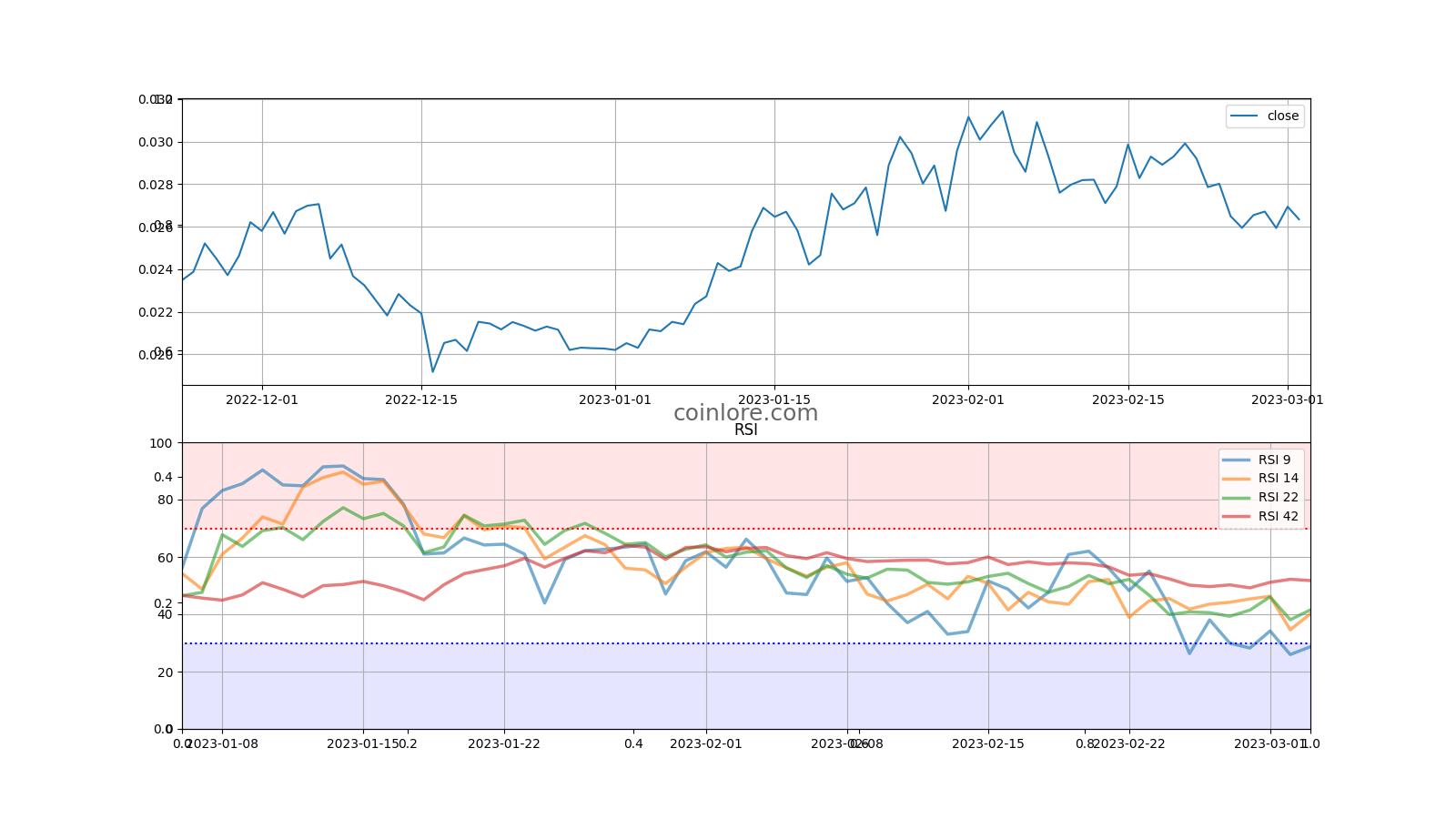 ConstitutionDAO RSI indicator