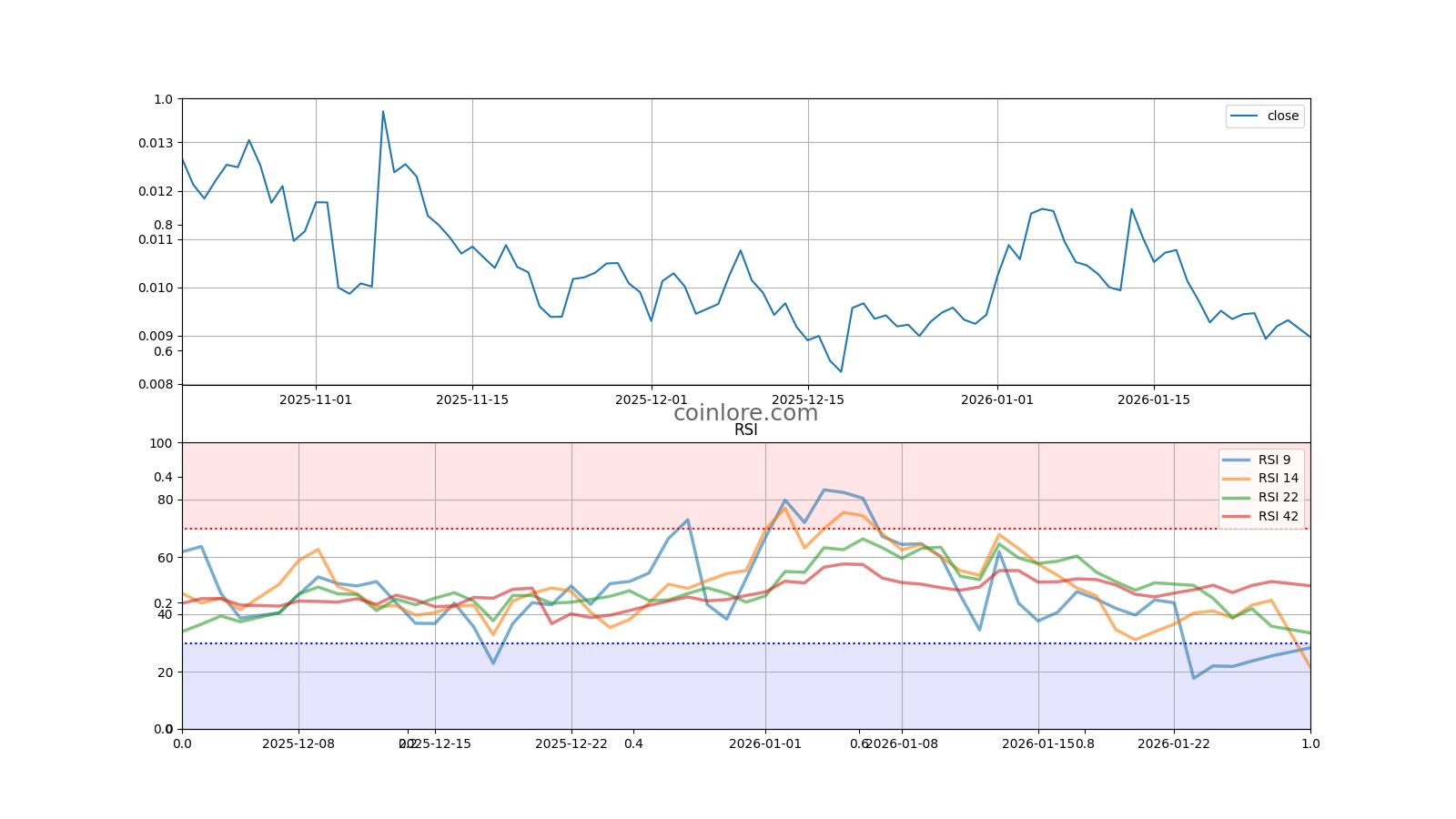 ConstitutionDAO RSI indicator