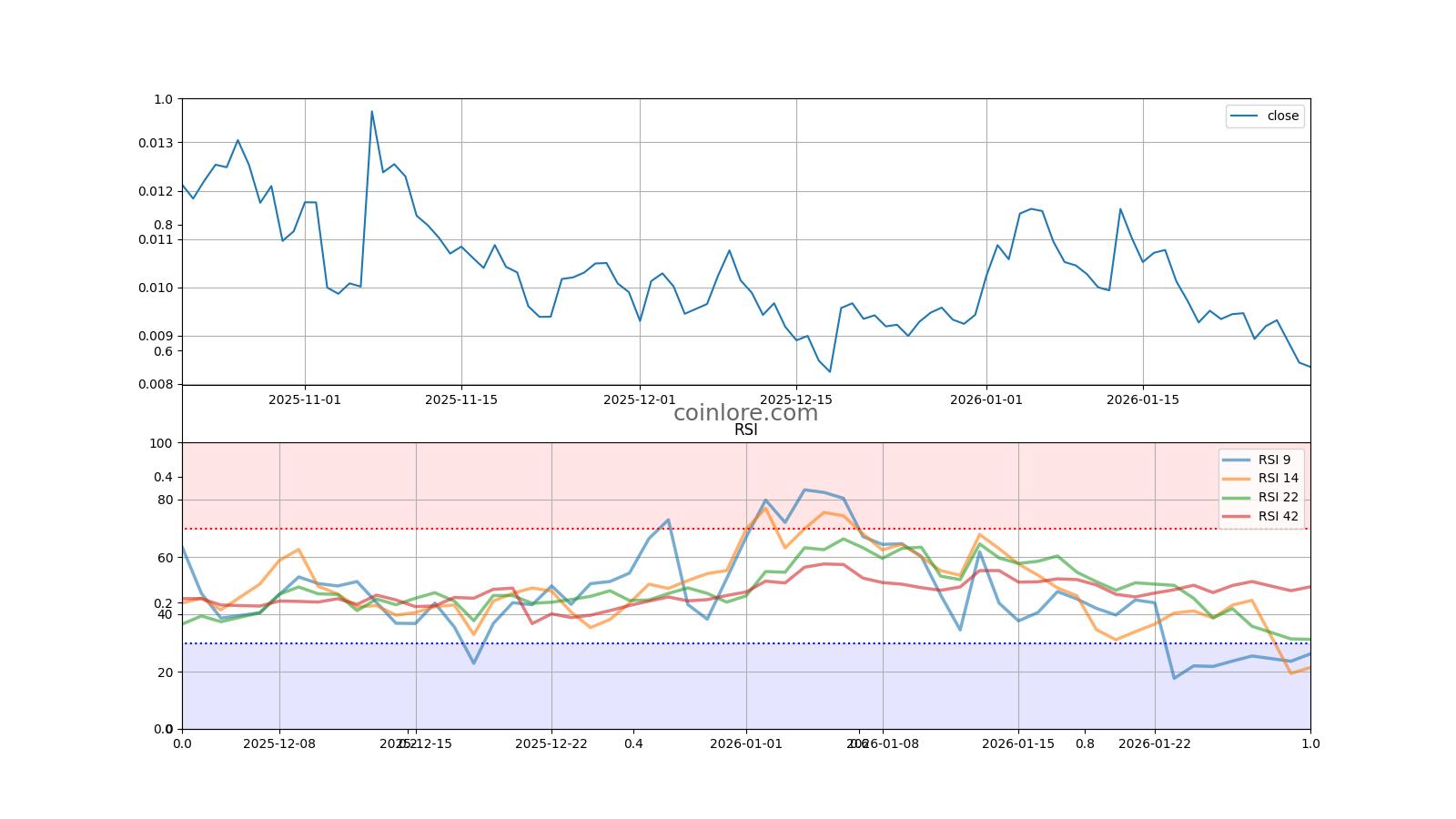 ConstitutionDAO RSI indicator