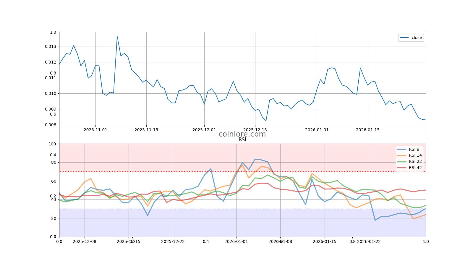 ConstitutionDAO RSI indicator