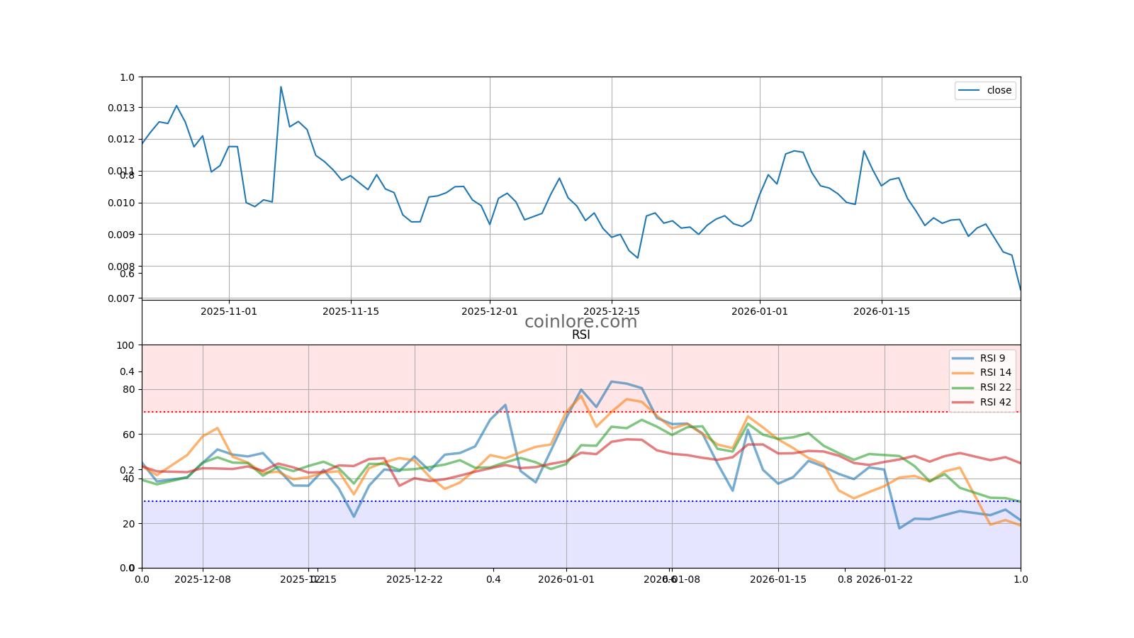 ConstitutionDAO RSI indicator