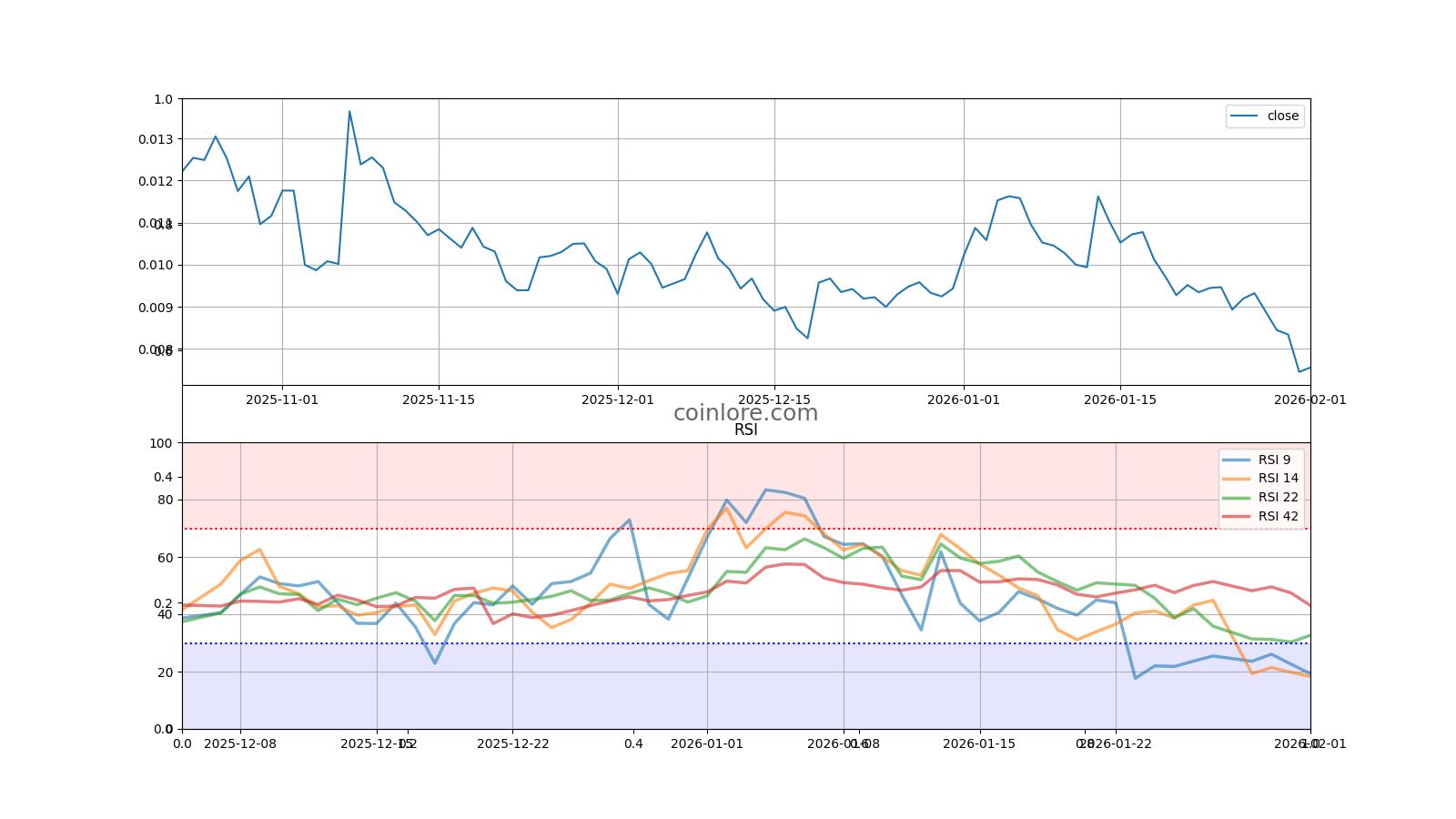 ConstitutionDAO RSI indicator