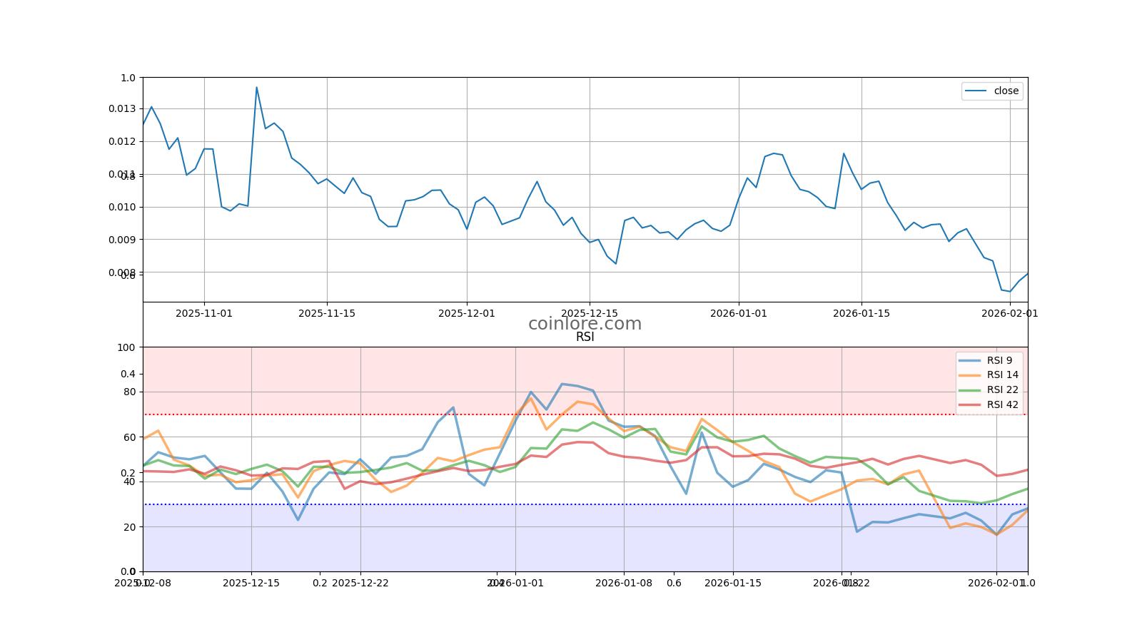 ConstitutionDAO RSI indicator