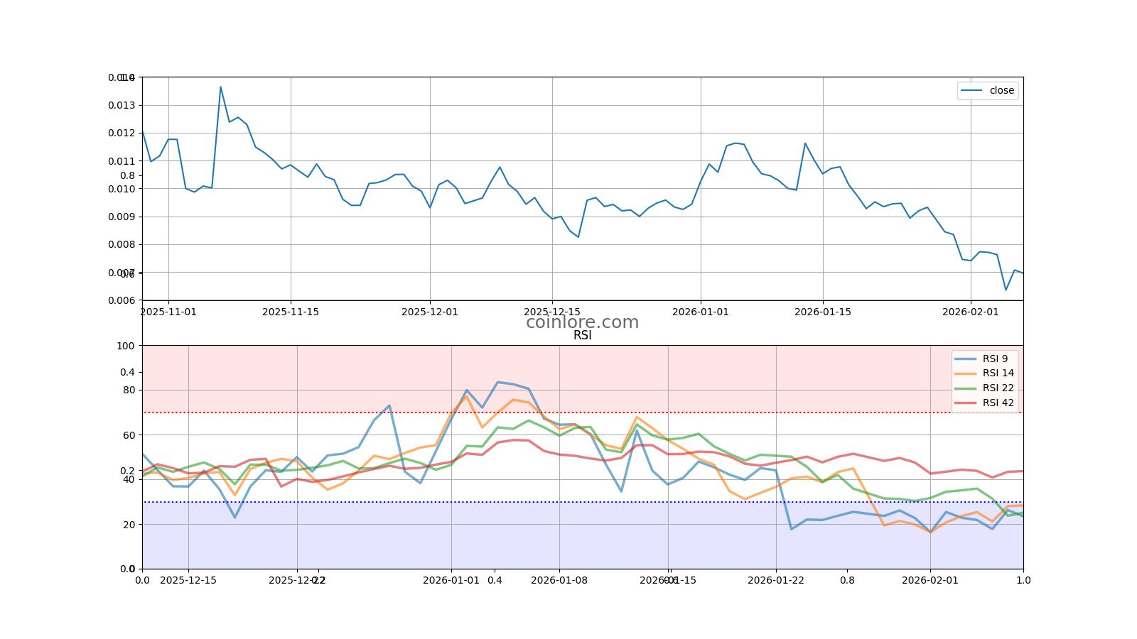ConstitutionDAO RSI indicator