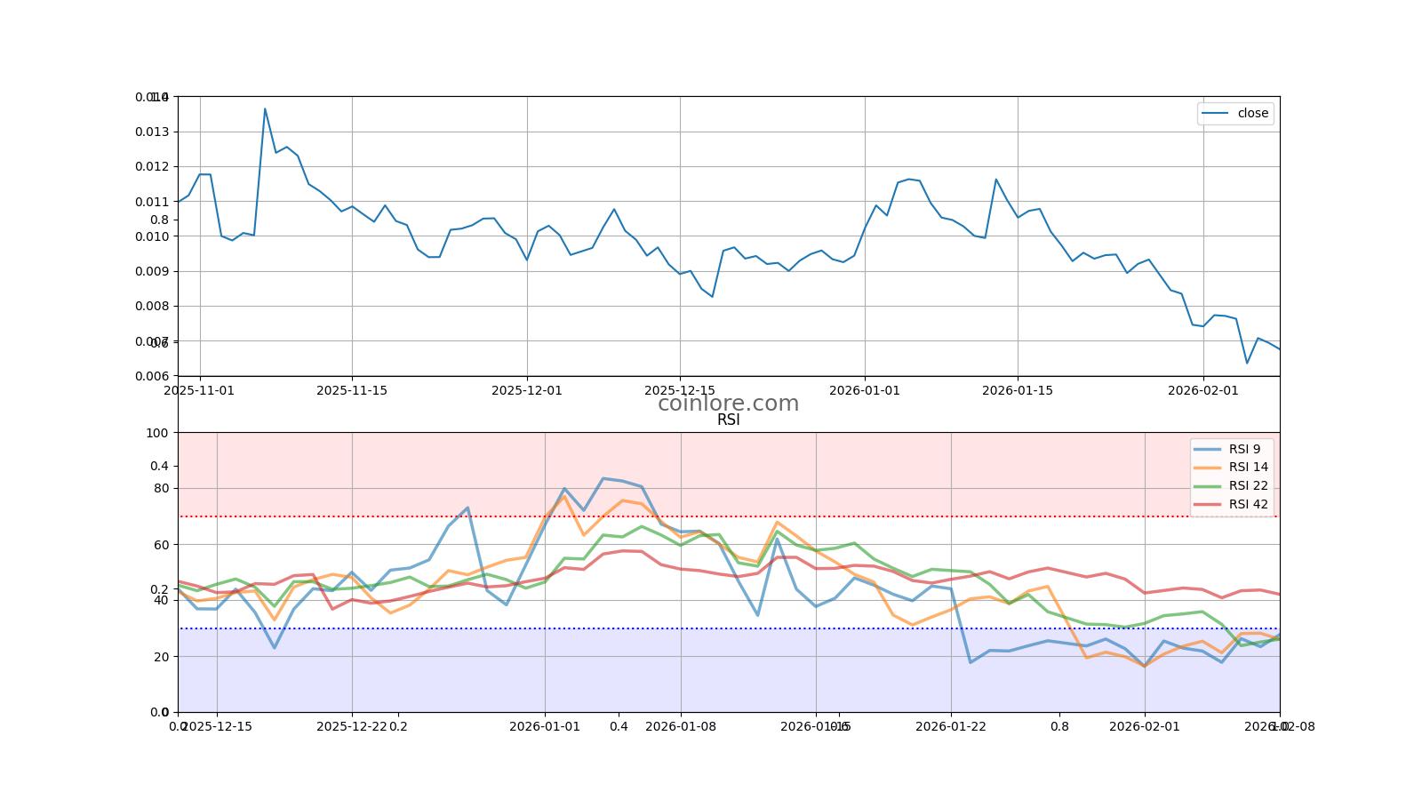 ConstitutionDAO RSI indicator