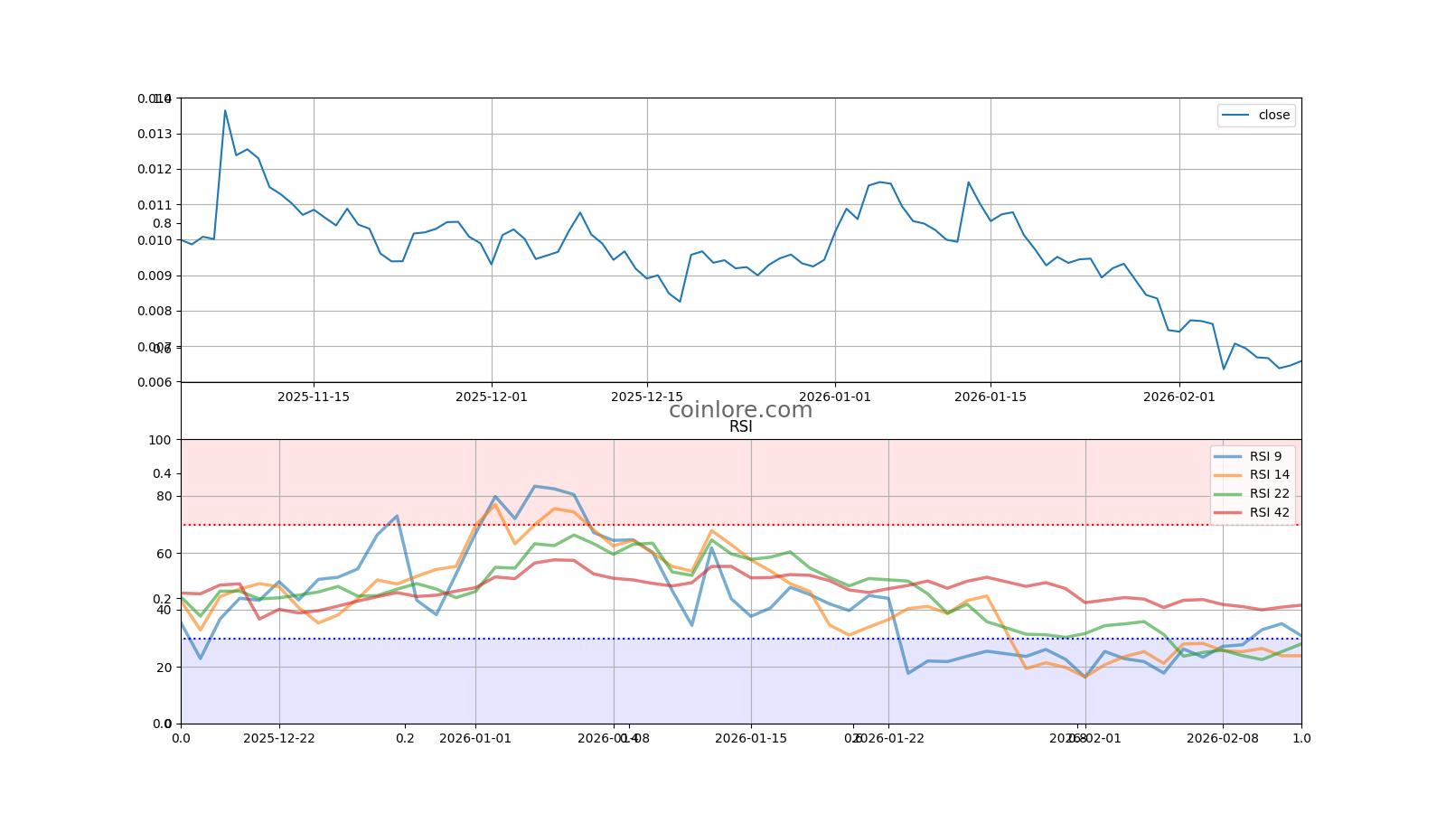 ConstitutionDAO RSI indicator