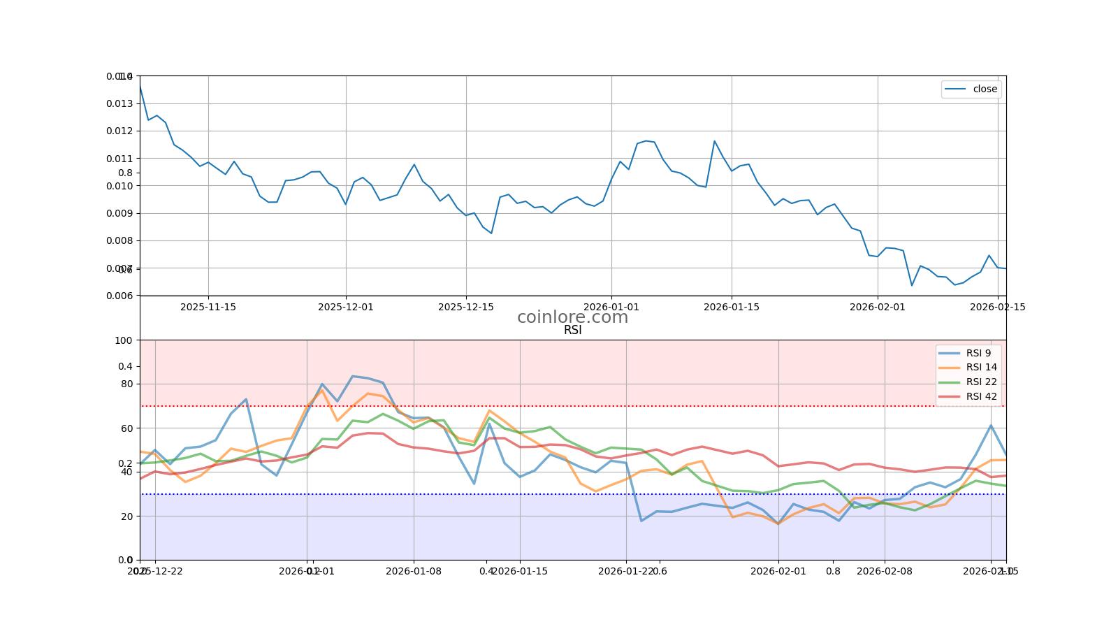 ConstitutionDAO RSI indicator