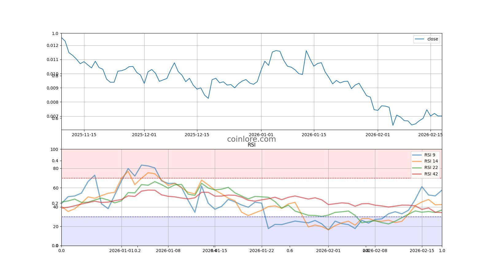 ConstitutionDAO RSI indicator
