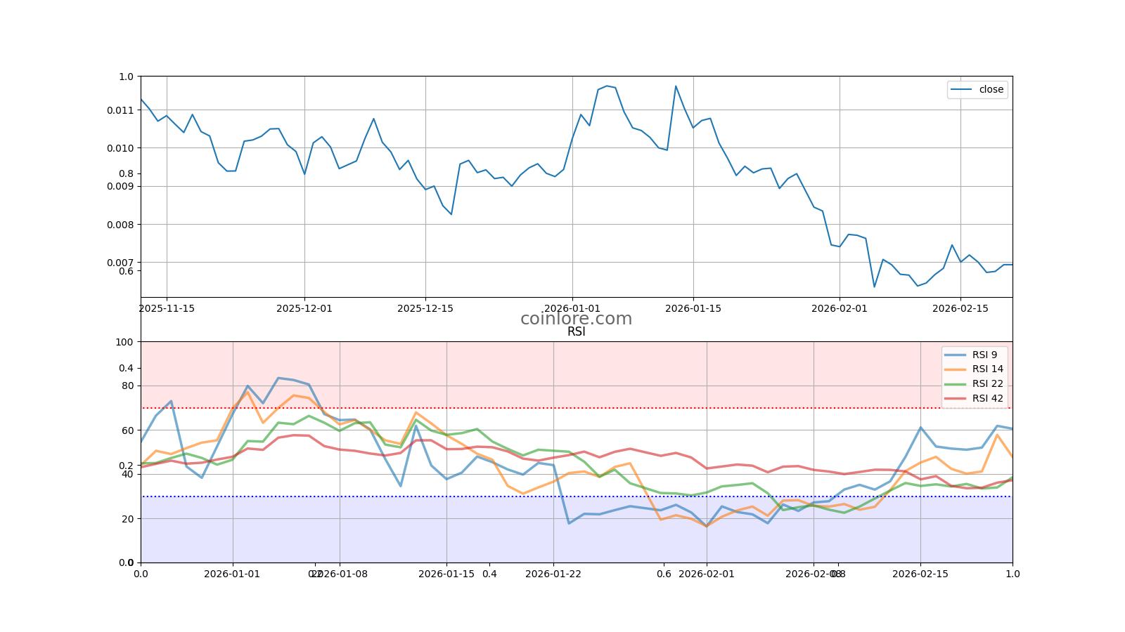 ConstitutionDAO RSI indicator