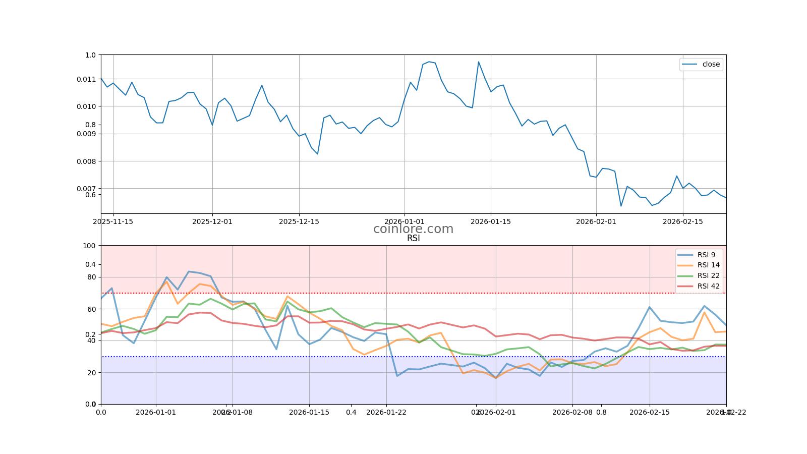 ConstitutionDAO RSI indicator