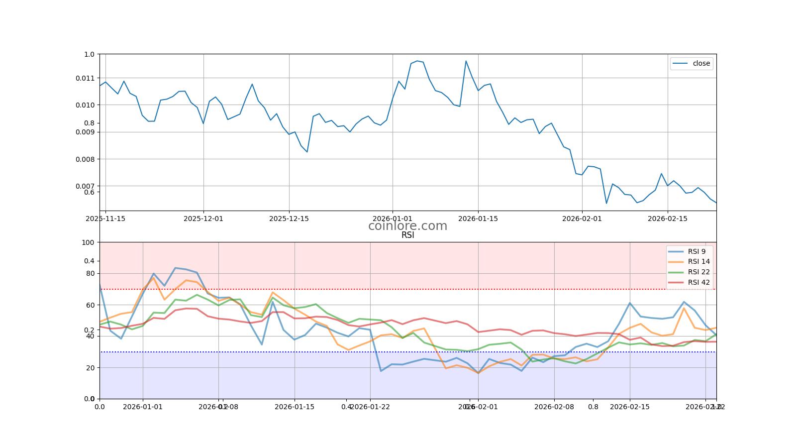 ConstitutionDAO RSI indicator