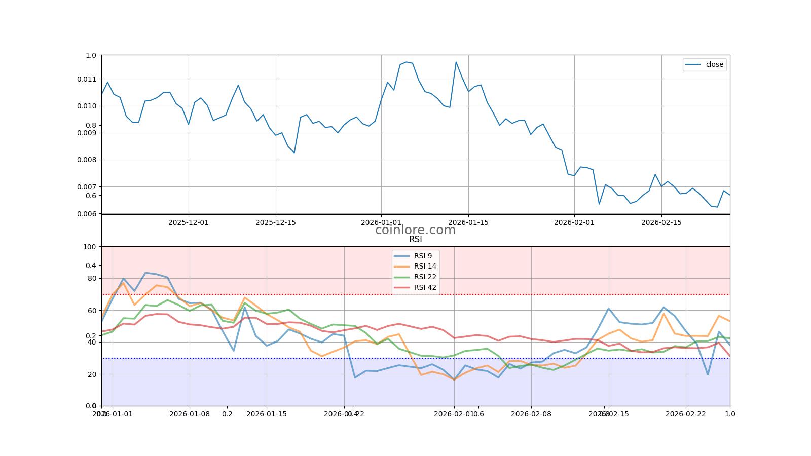 ConstitutionDAO RSI indicator