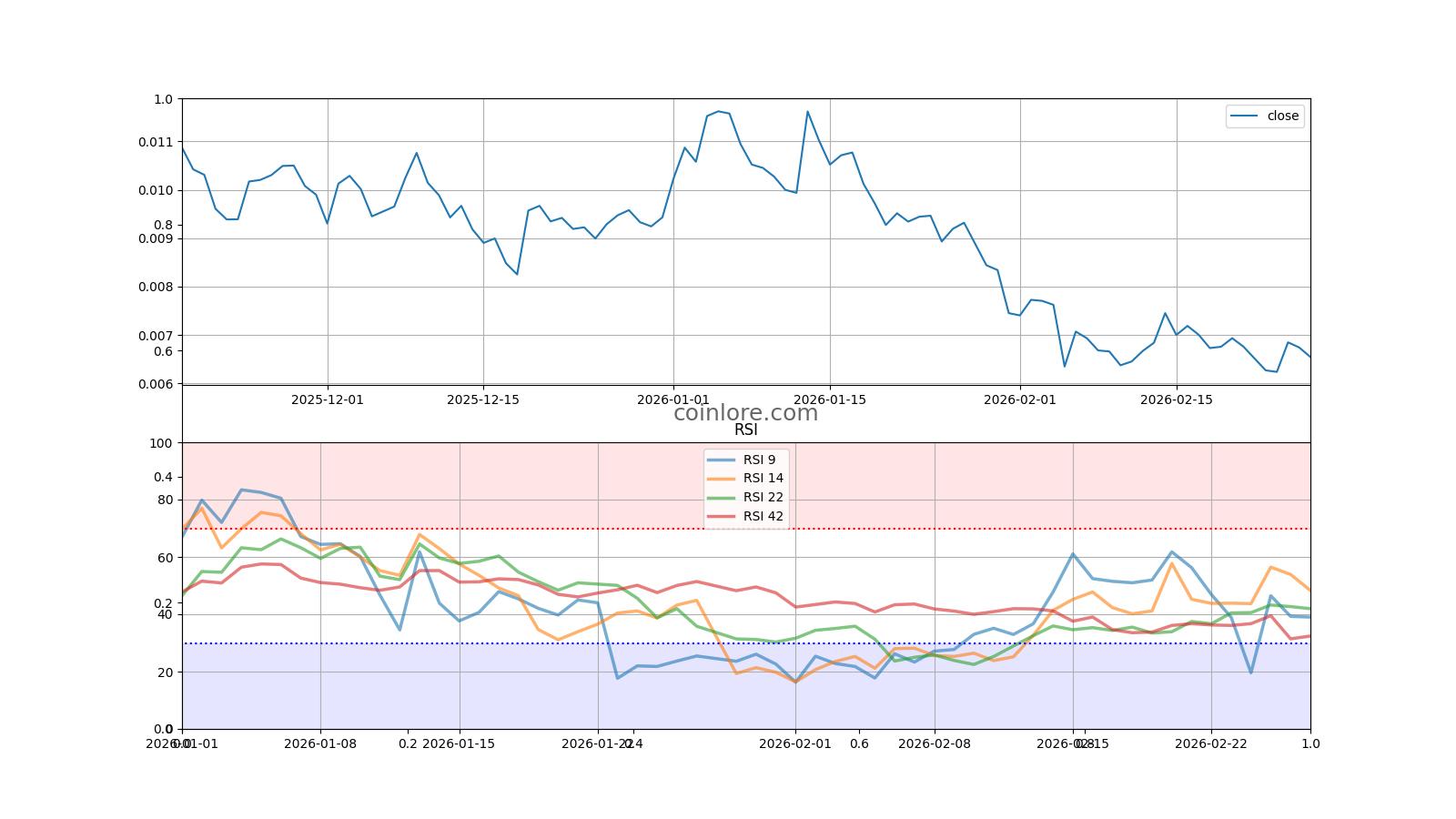 ConstitutionDAO RSI indicator