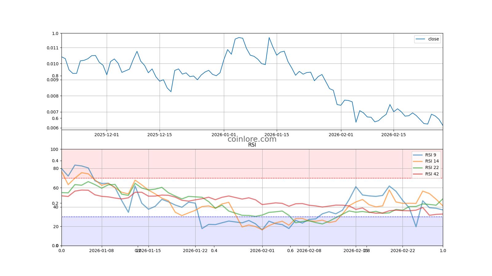 ConstitutionDAO RSI indicator