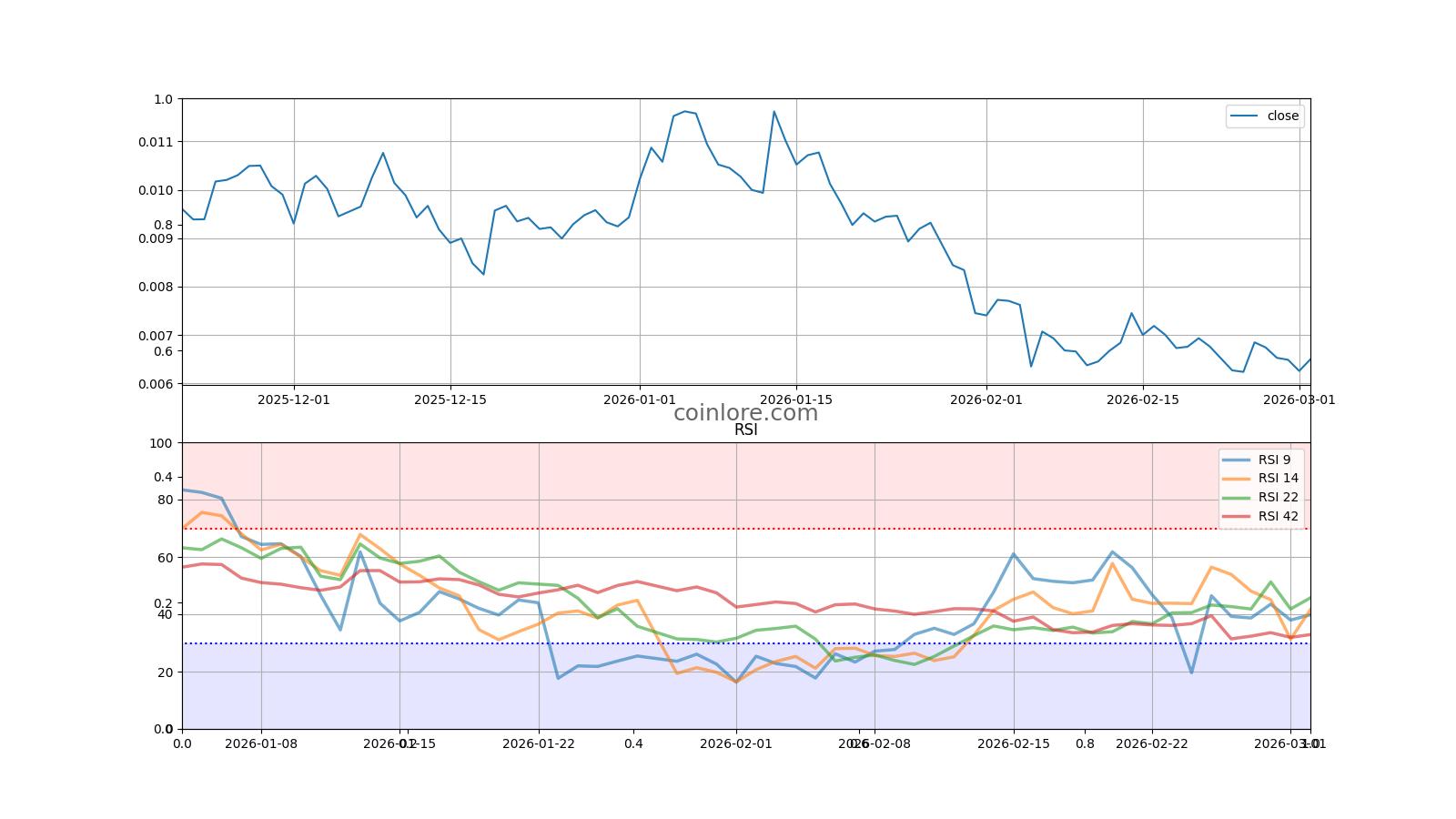 ConstitutionDAO RSI indicator