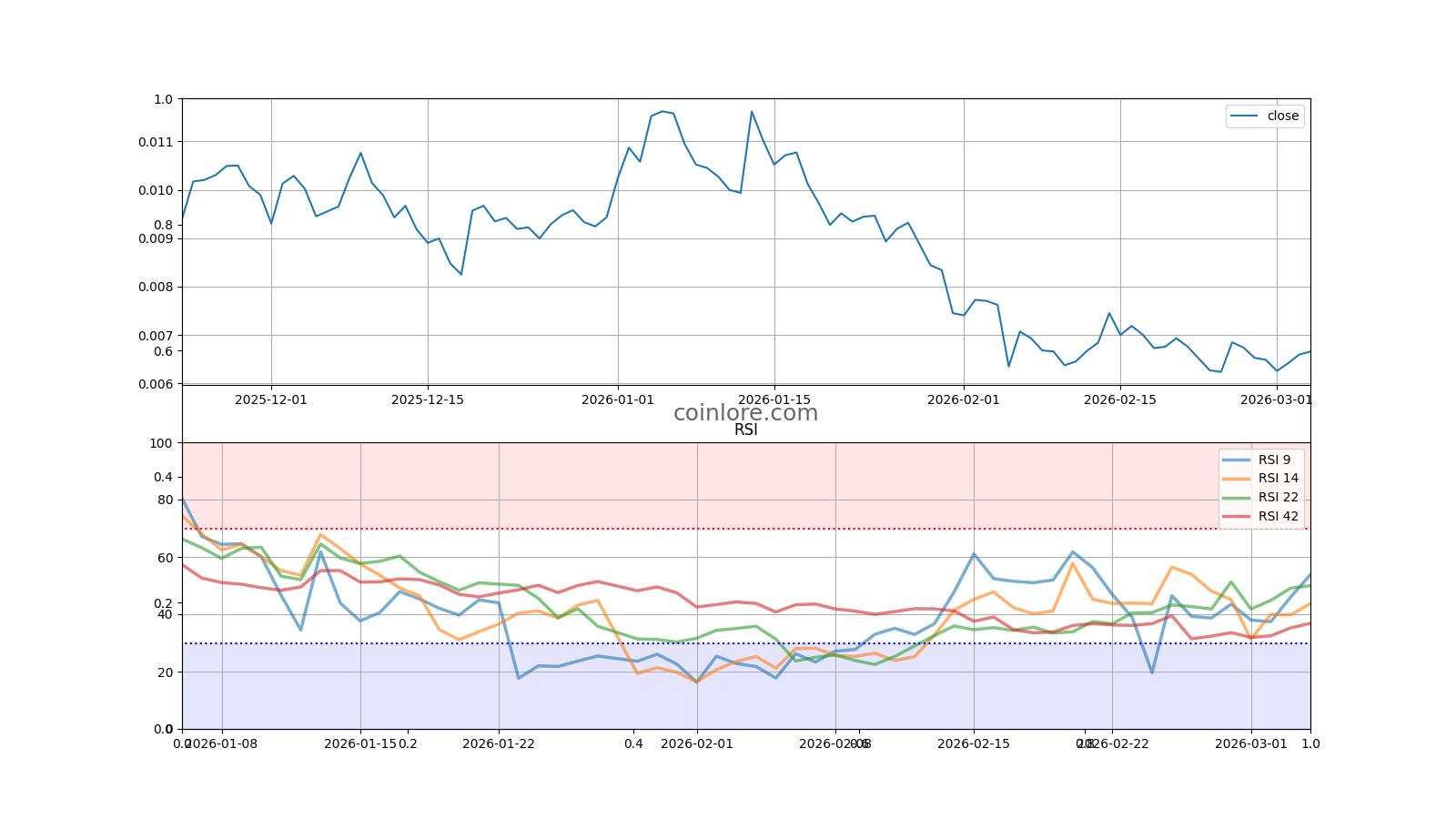 ConstitutionDAO RSI indicator