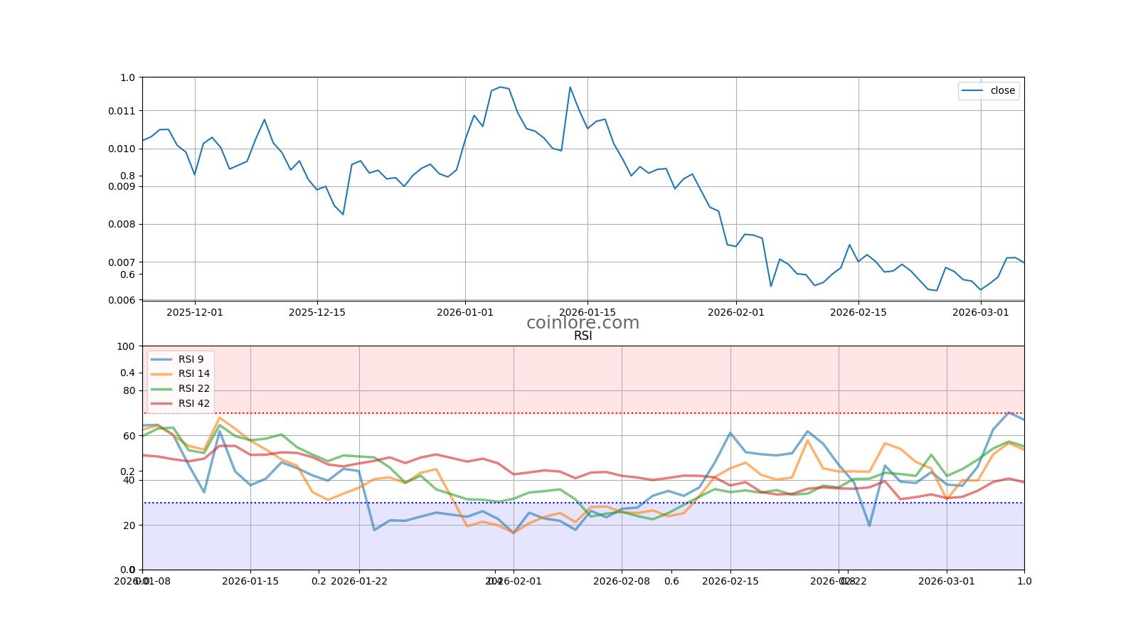 ConstitutionDAO RSI indicator