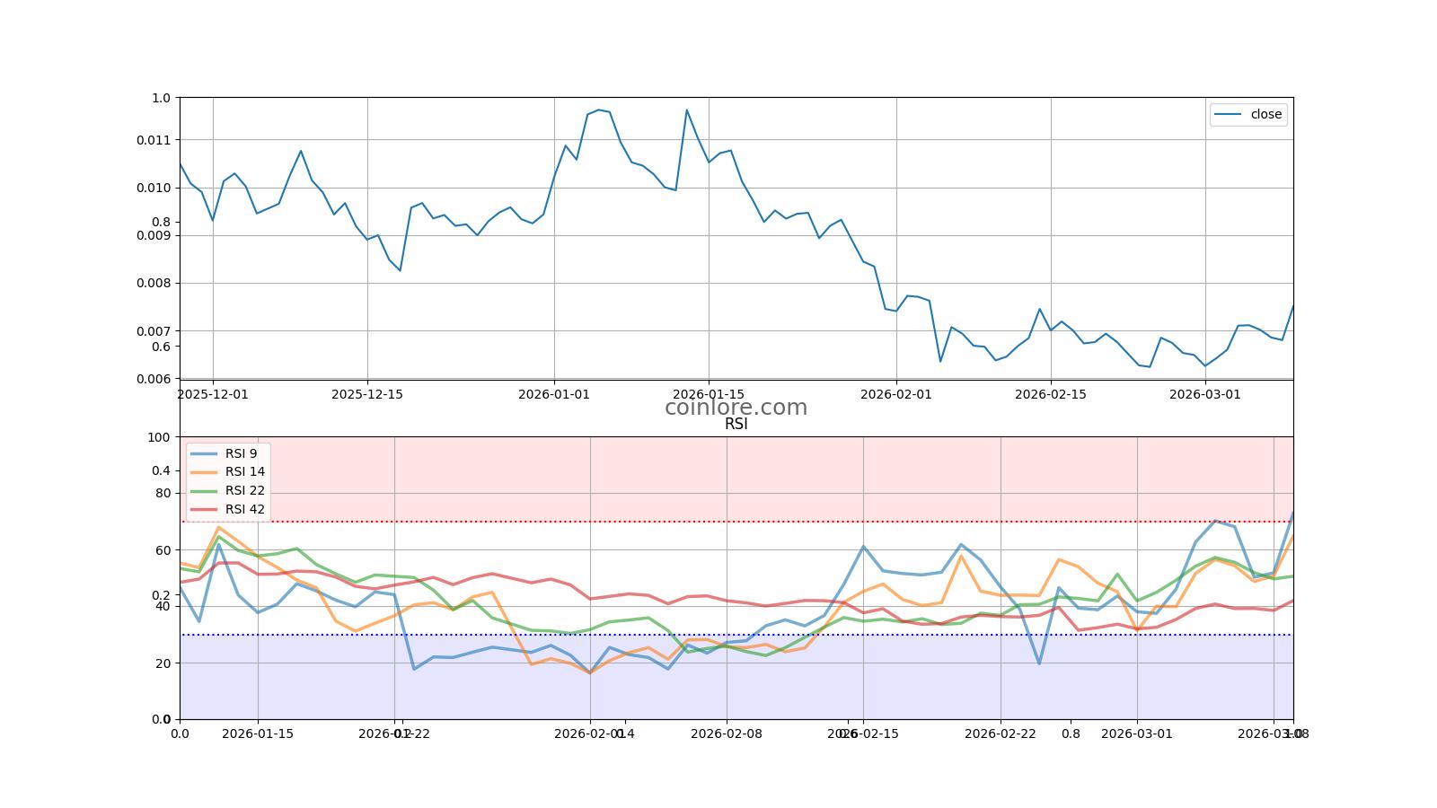ConstitutionDAO RSI indicator