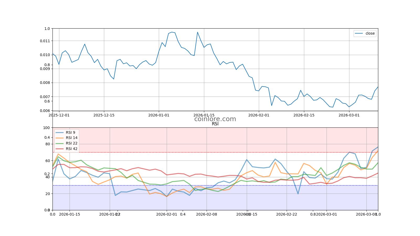 ConstitutionDAO RSI indicator