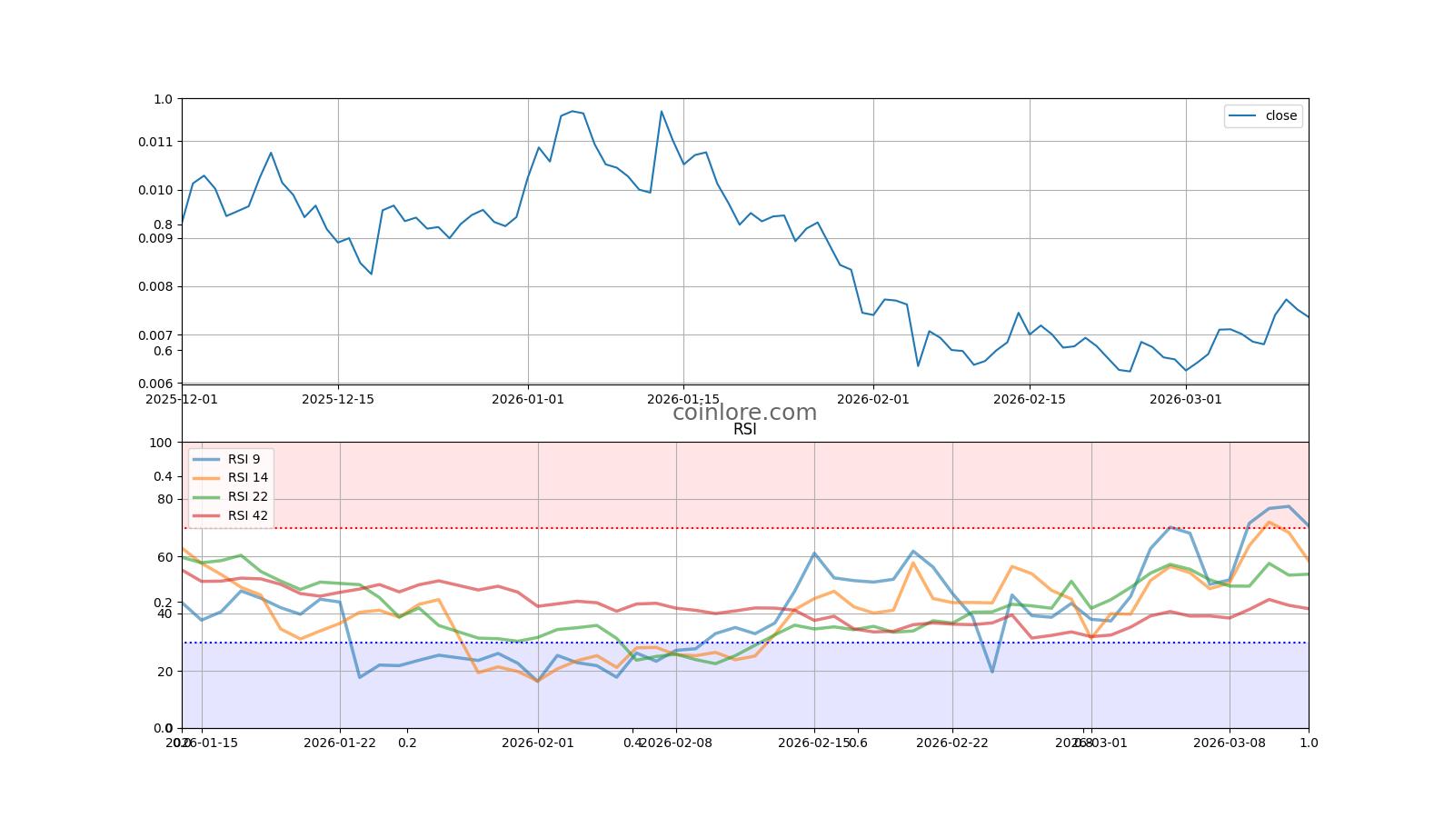 ConstitutionDAO RSI indicator