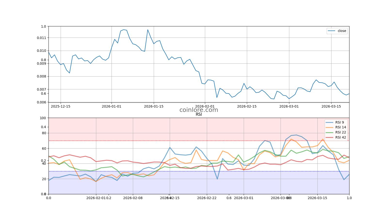 ConstitutionDAO RSI indicator