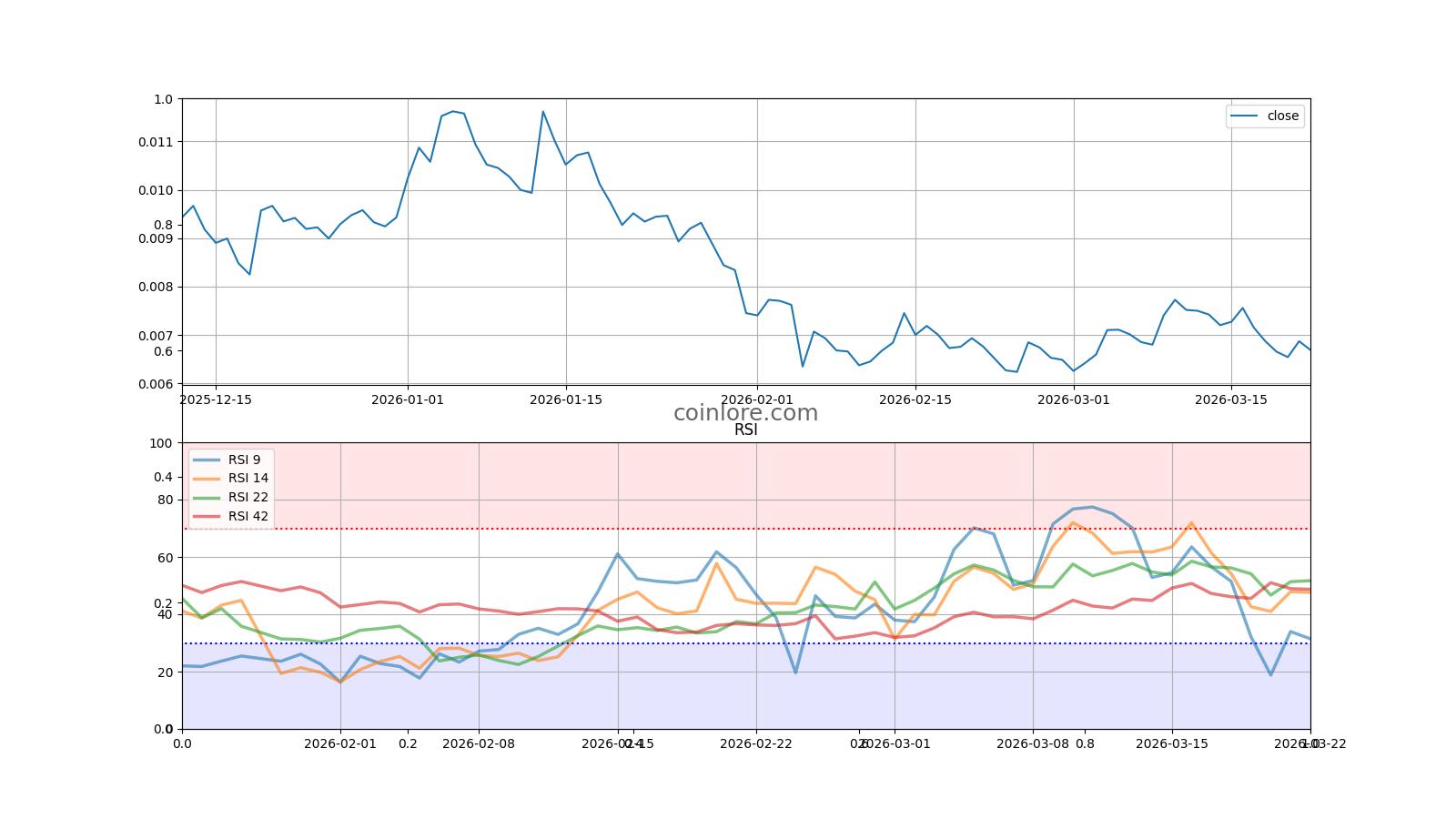ConstitutionDAO RSI indicator