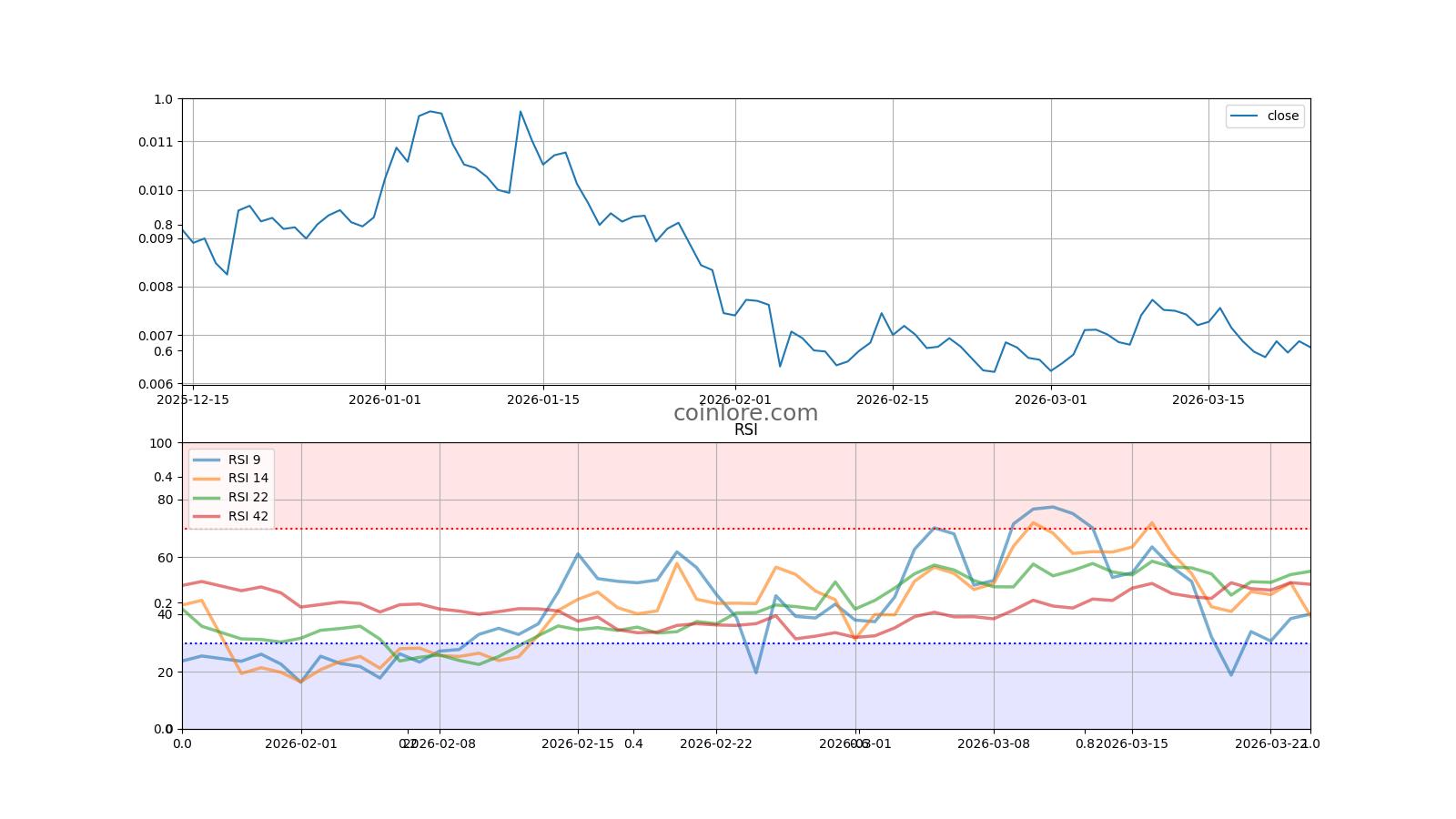 ConstitutionDAO RSI indicator