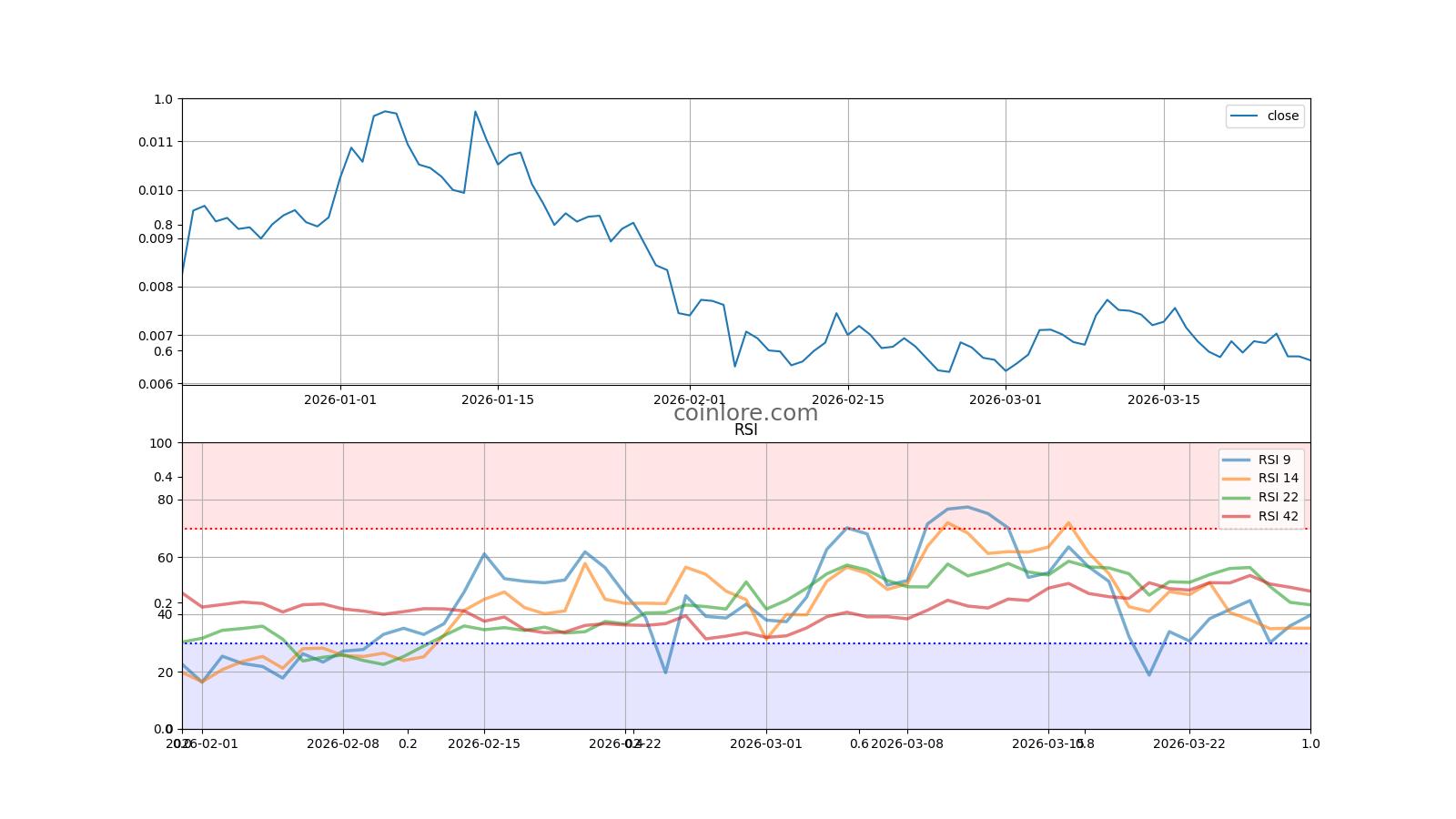 ConstitutionDAO RSI indicator