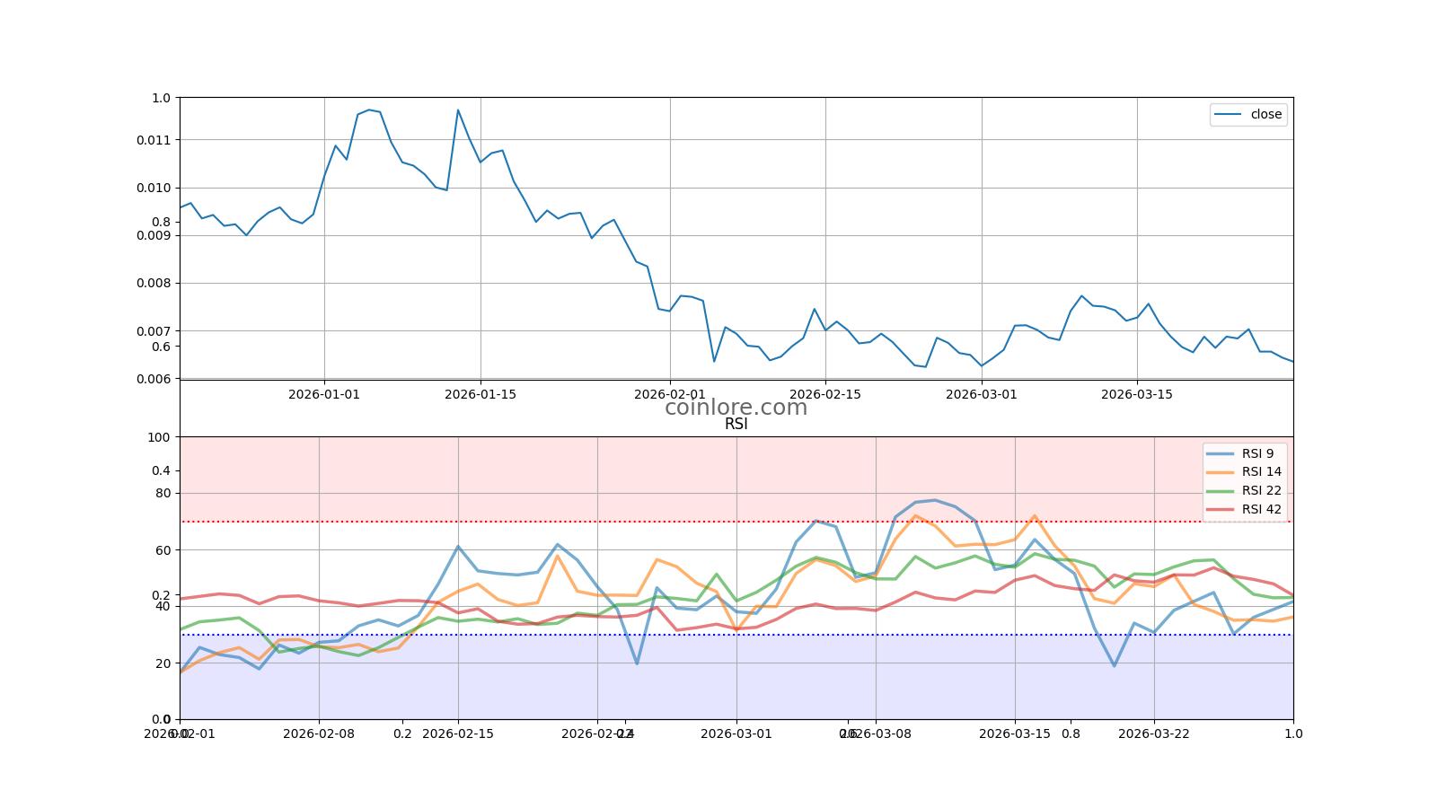 ConstitutionDAO RSI indicator