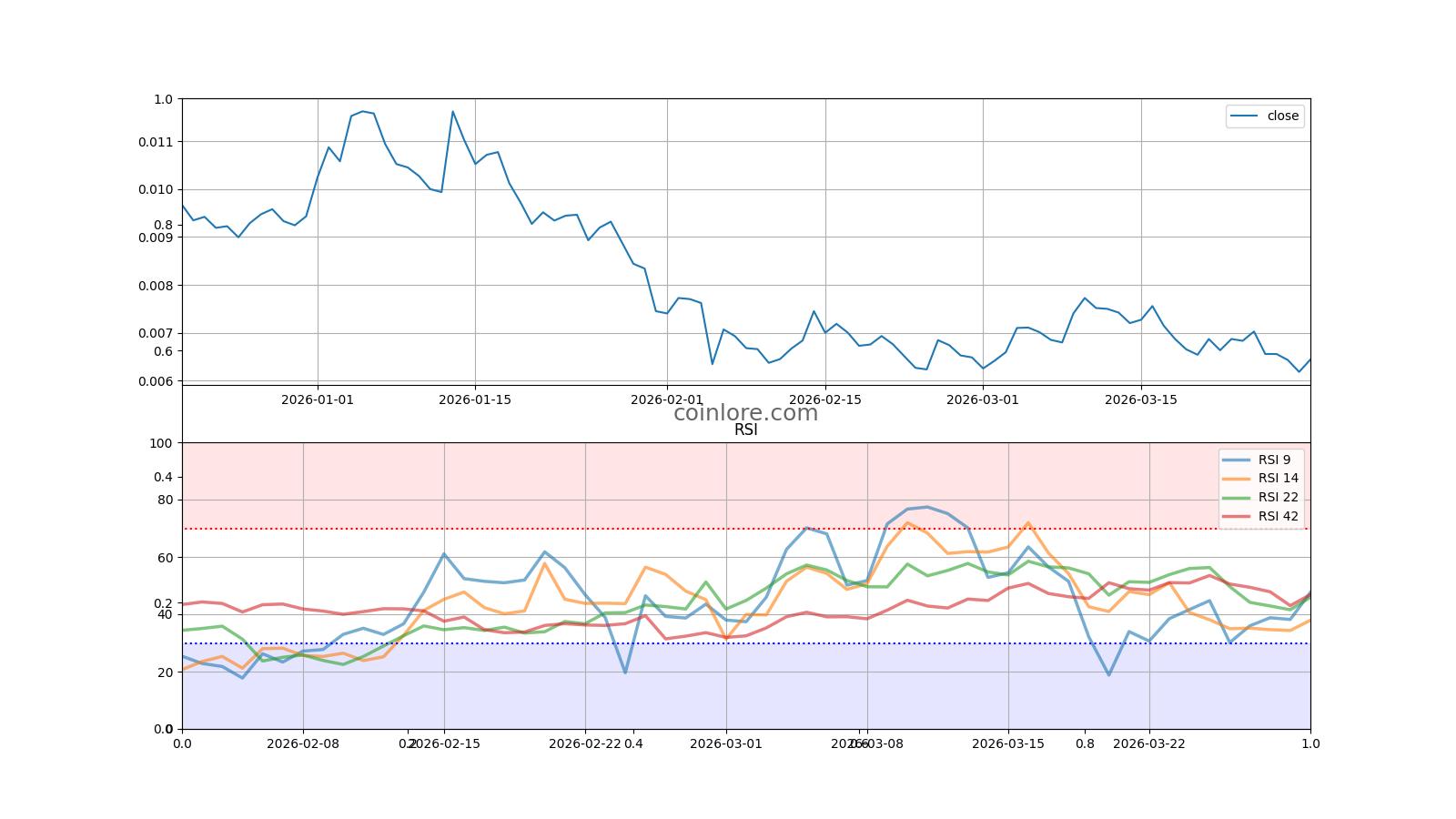 ConstitutionDAO RSI indicator