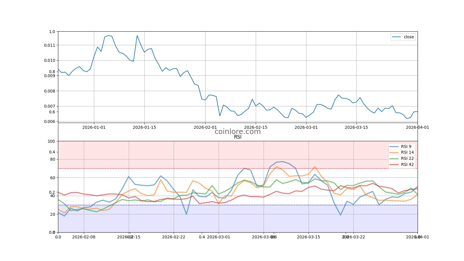 ConstitutionDAO RSI indicator