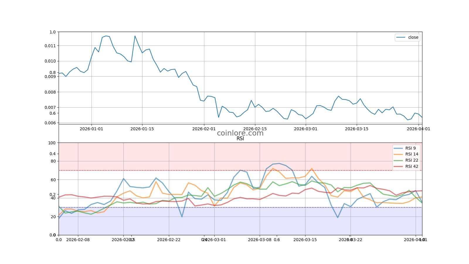 ConstitutionDAO RSI indicator