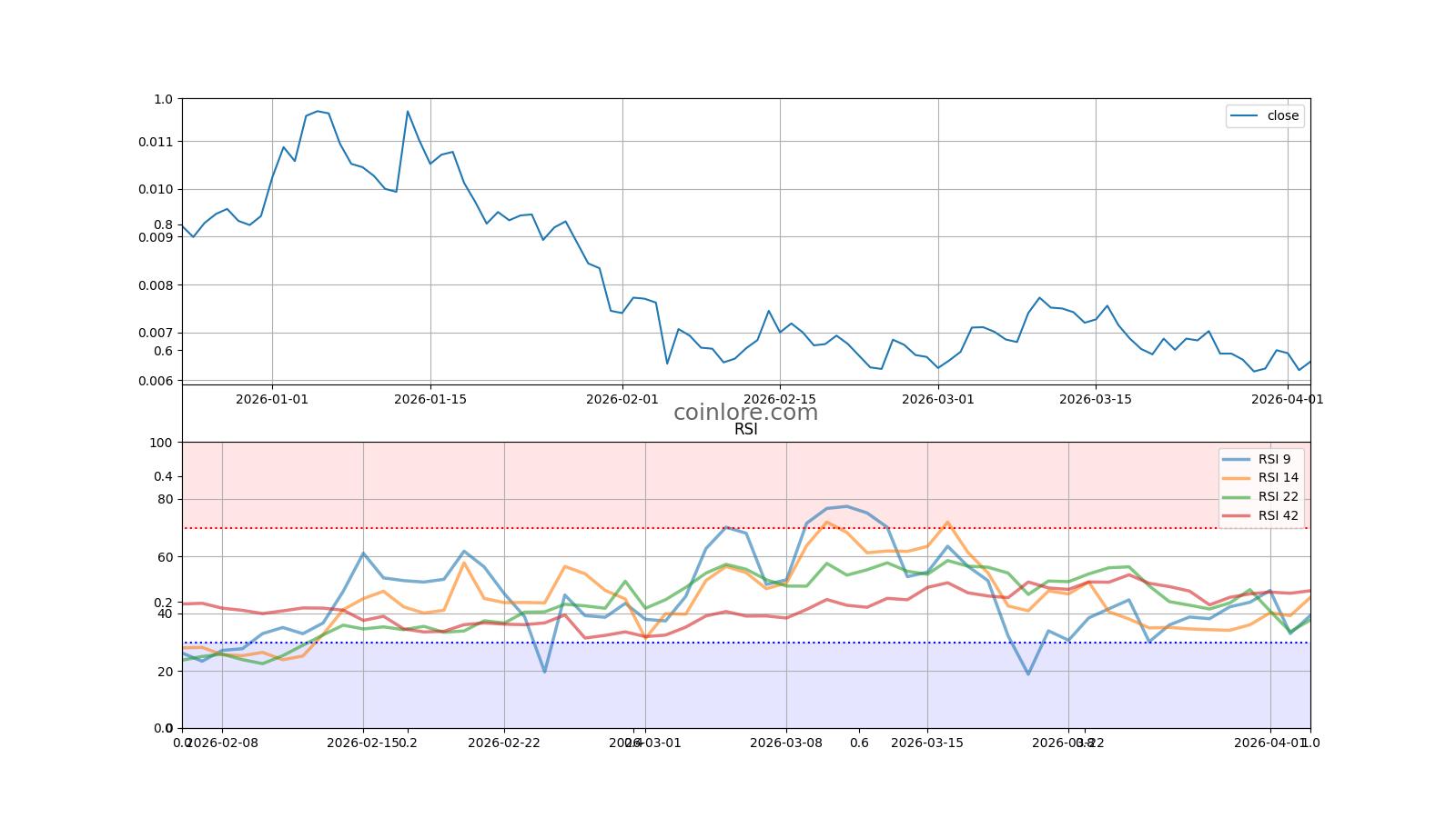 ConstitutionDAO RSI indicator