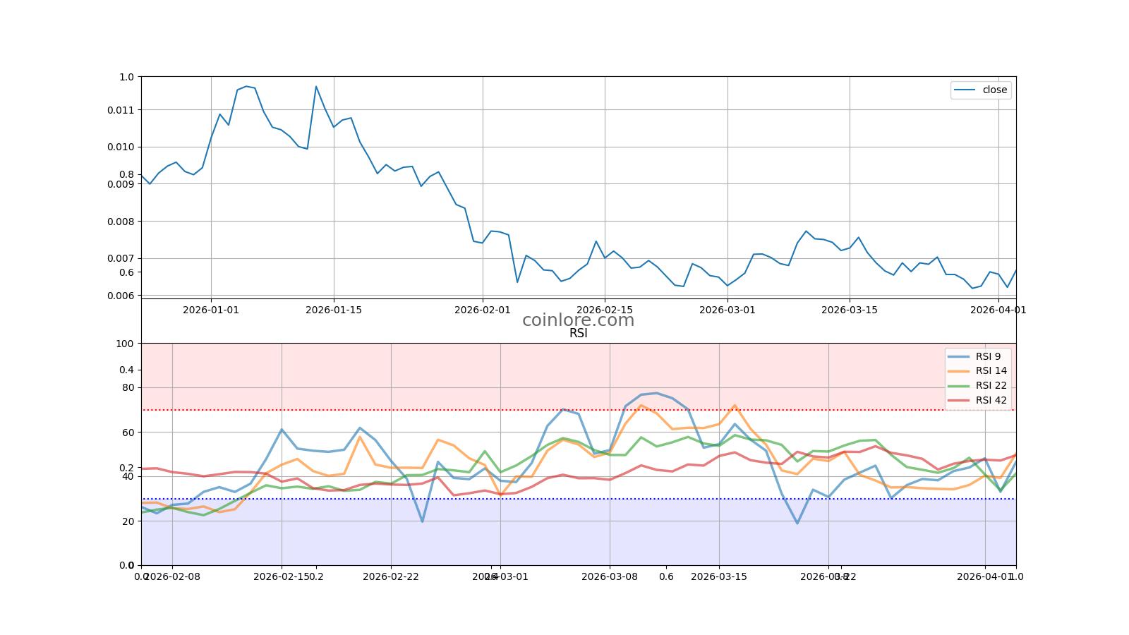 ConstitutionDAO RSI indicator