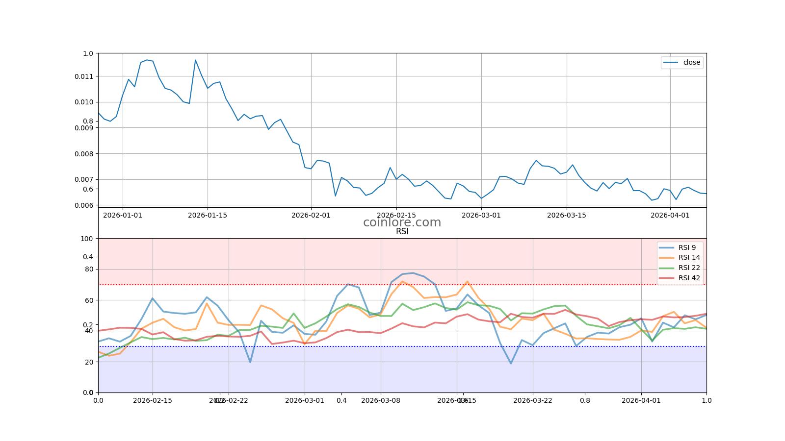 ConstitutionDAO RSI indicator