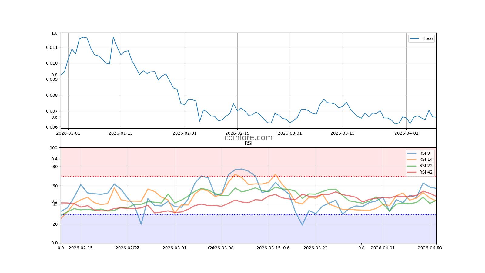 ConstitutionDAO RSI indicator