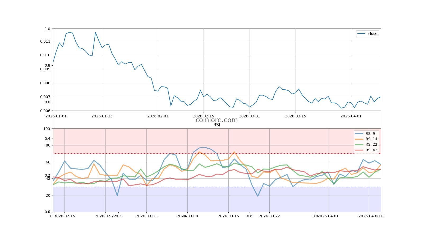 ConstitutionDAO RSI indicator