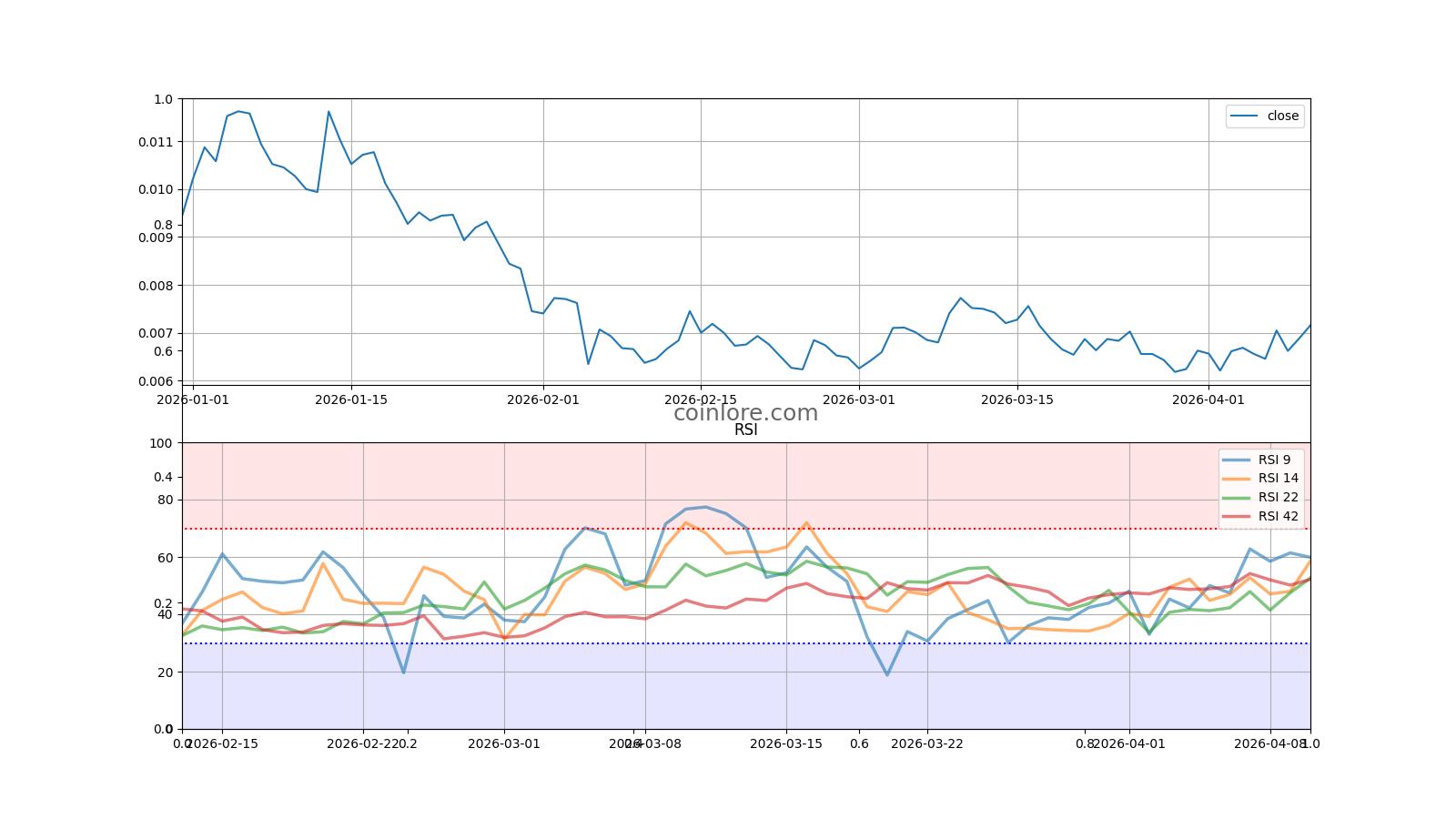 ConstitutionDAO RSI indicator