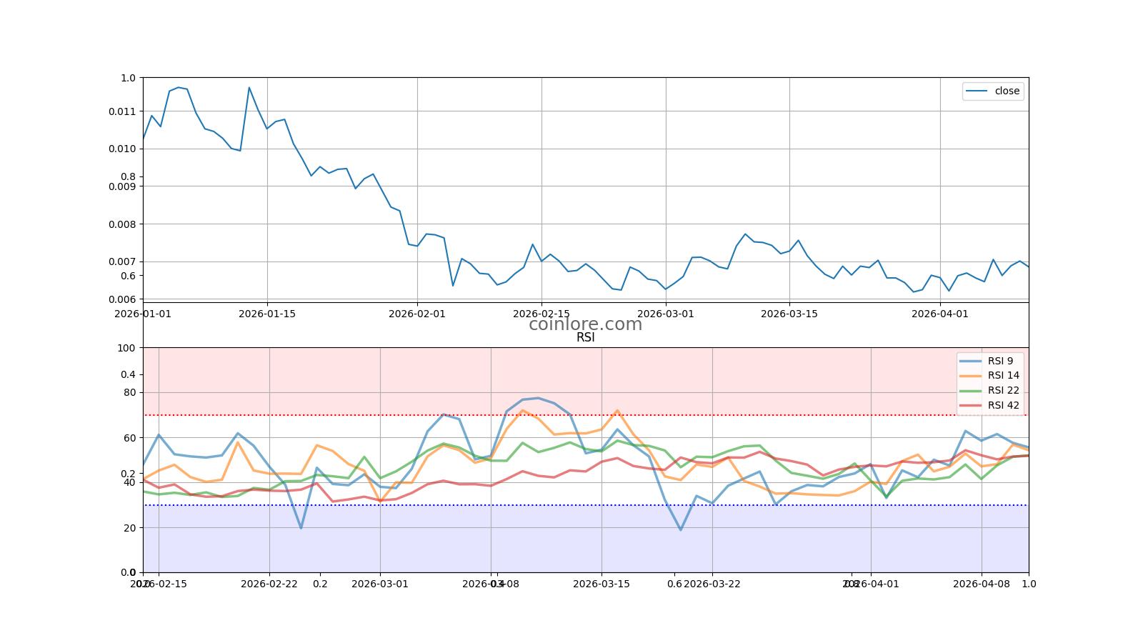 ConstitutionDAO RSI indicator