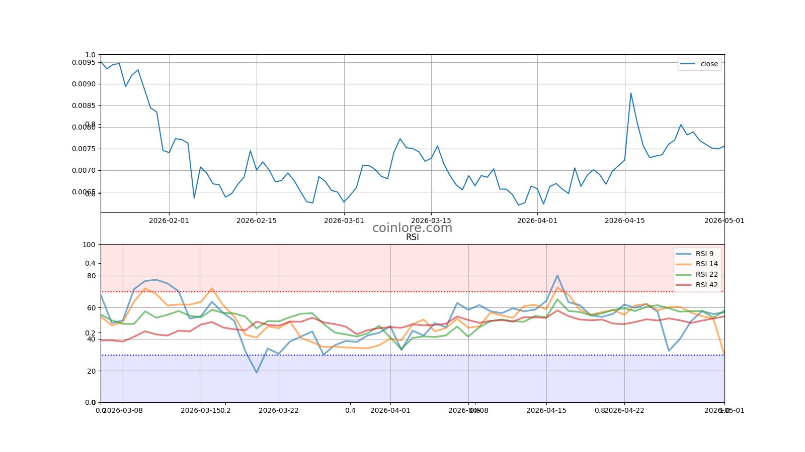 ConstitutionDAO RSI indicator