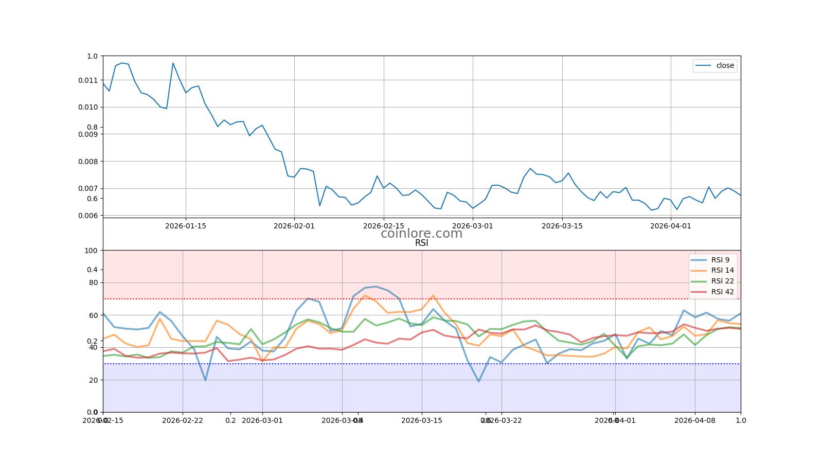 ConstitutionDAO RSI indicator