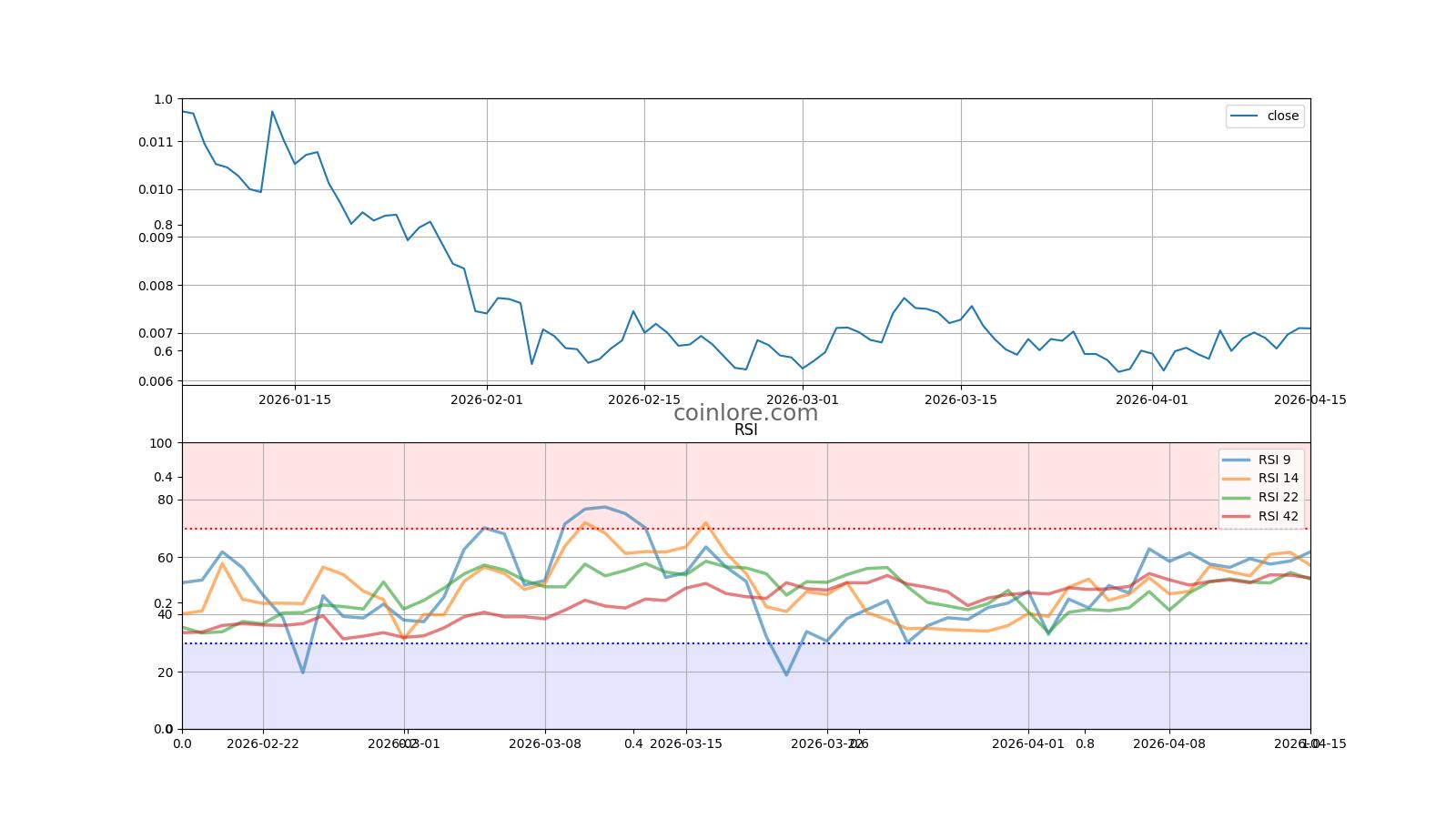 ConstitutionDAO RSI indicator