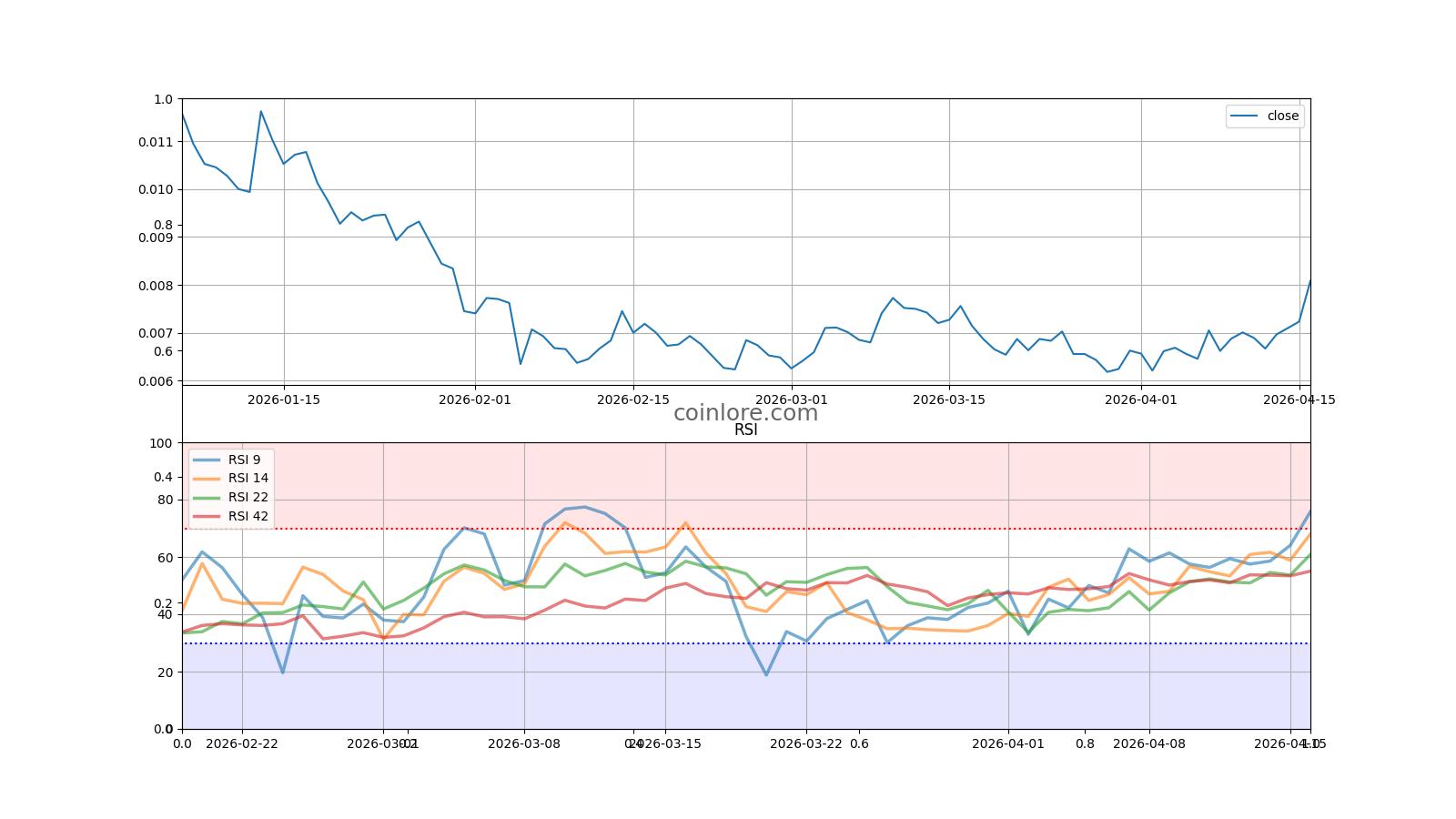 ConstitutionDAO RSI indicator