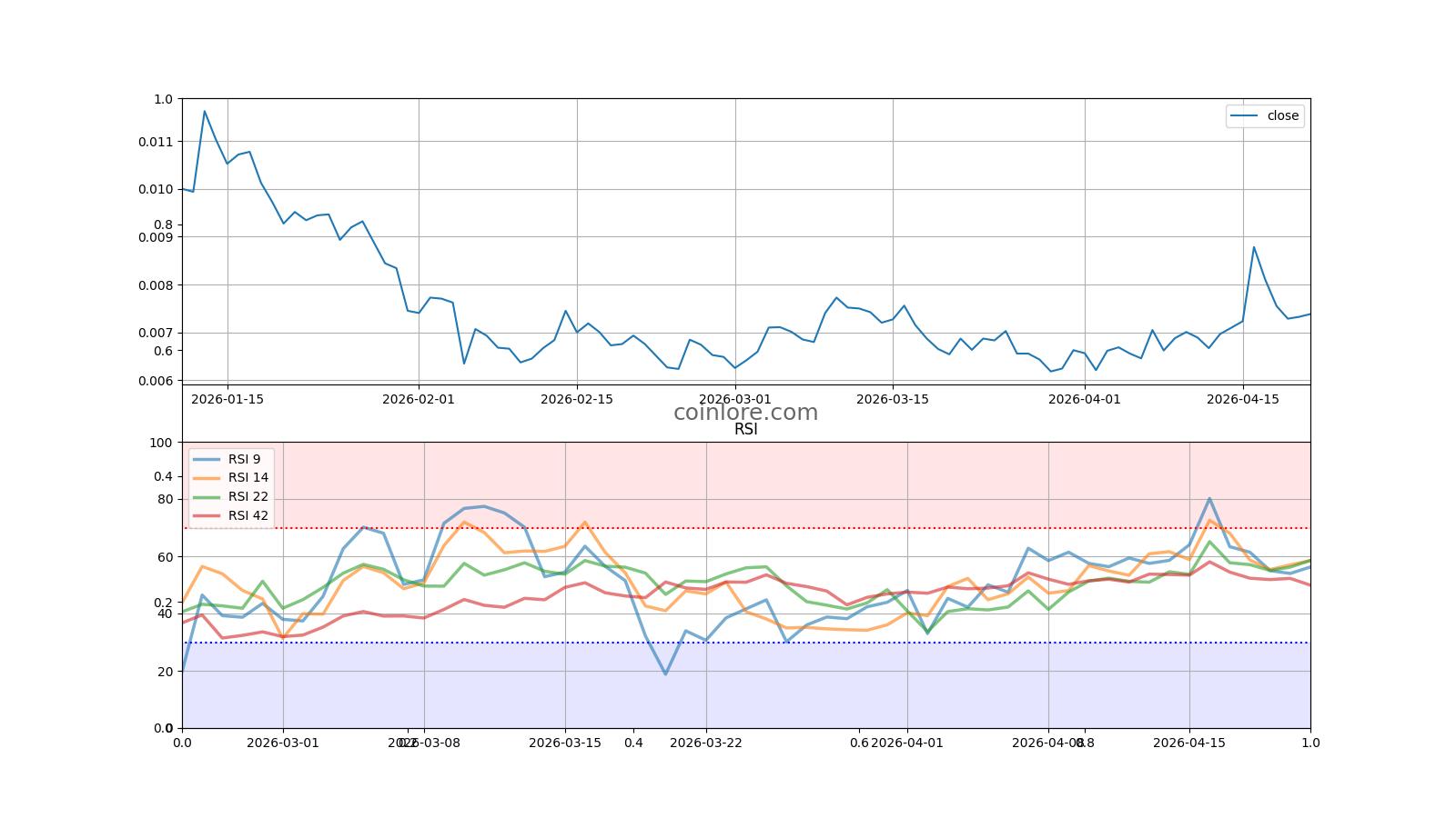 ConstitutionDAO RSI indicator