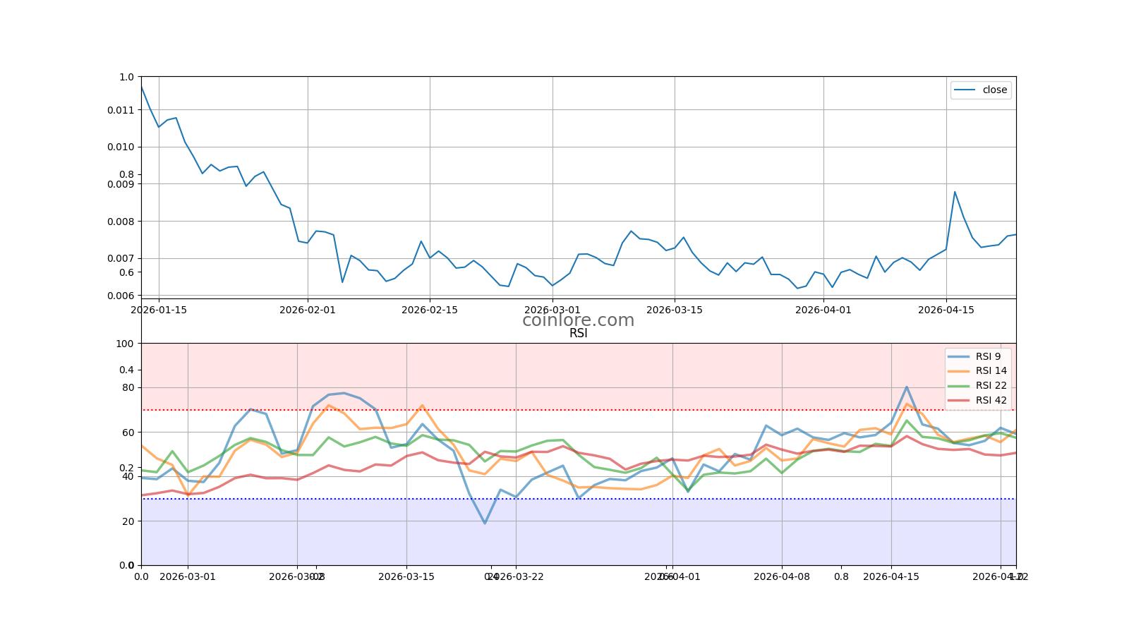 ConstitutionDAO RSI indicator