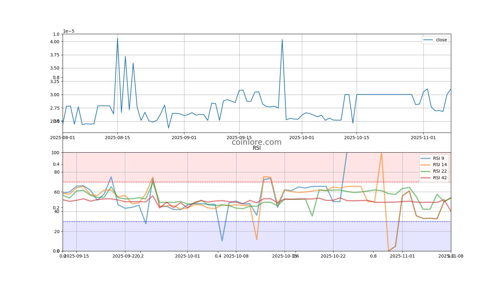 ContentBox RSI indicator